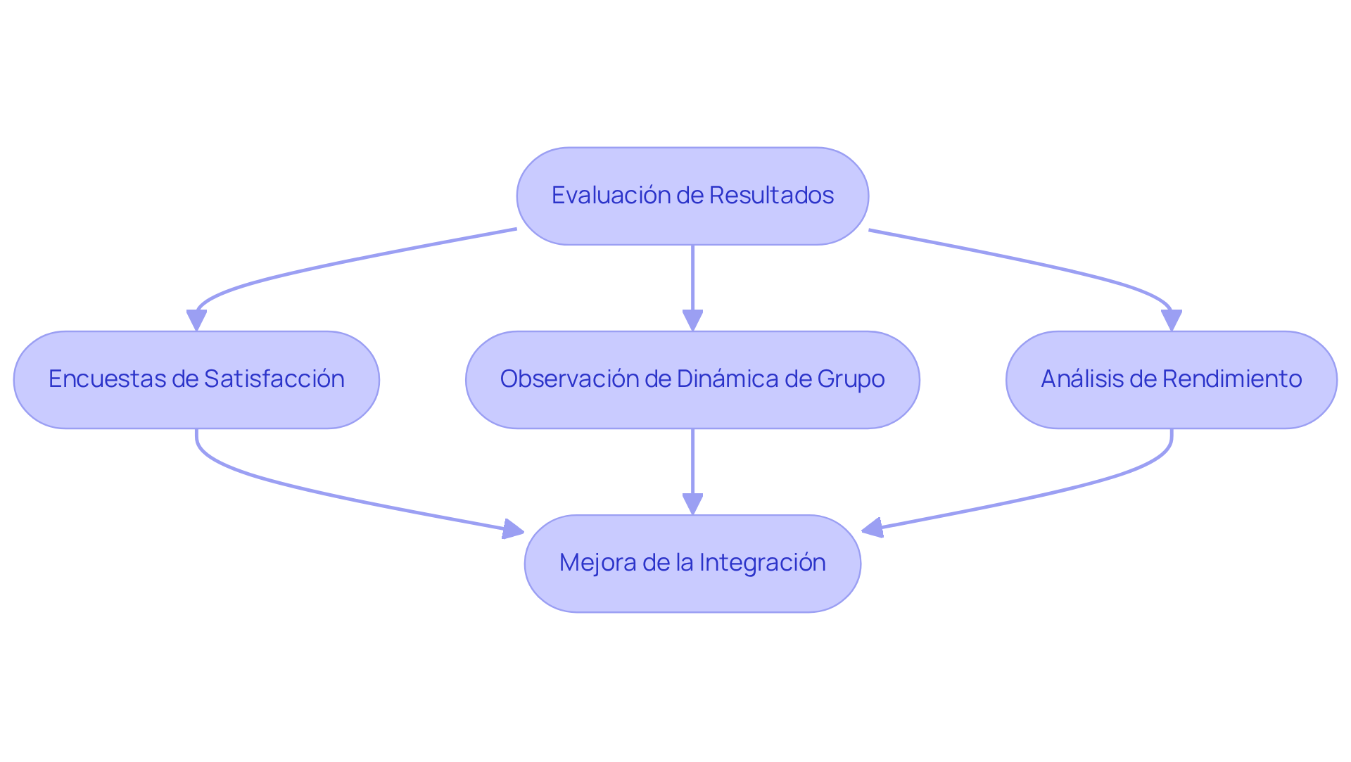 Cada cuadro representa una etapa en el proceso de evaluación. Sigue las flechas para ver cómo cada paso lleva a la mejora de la integración del equipo.