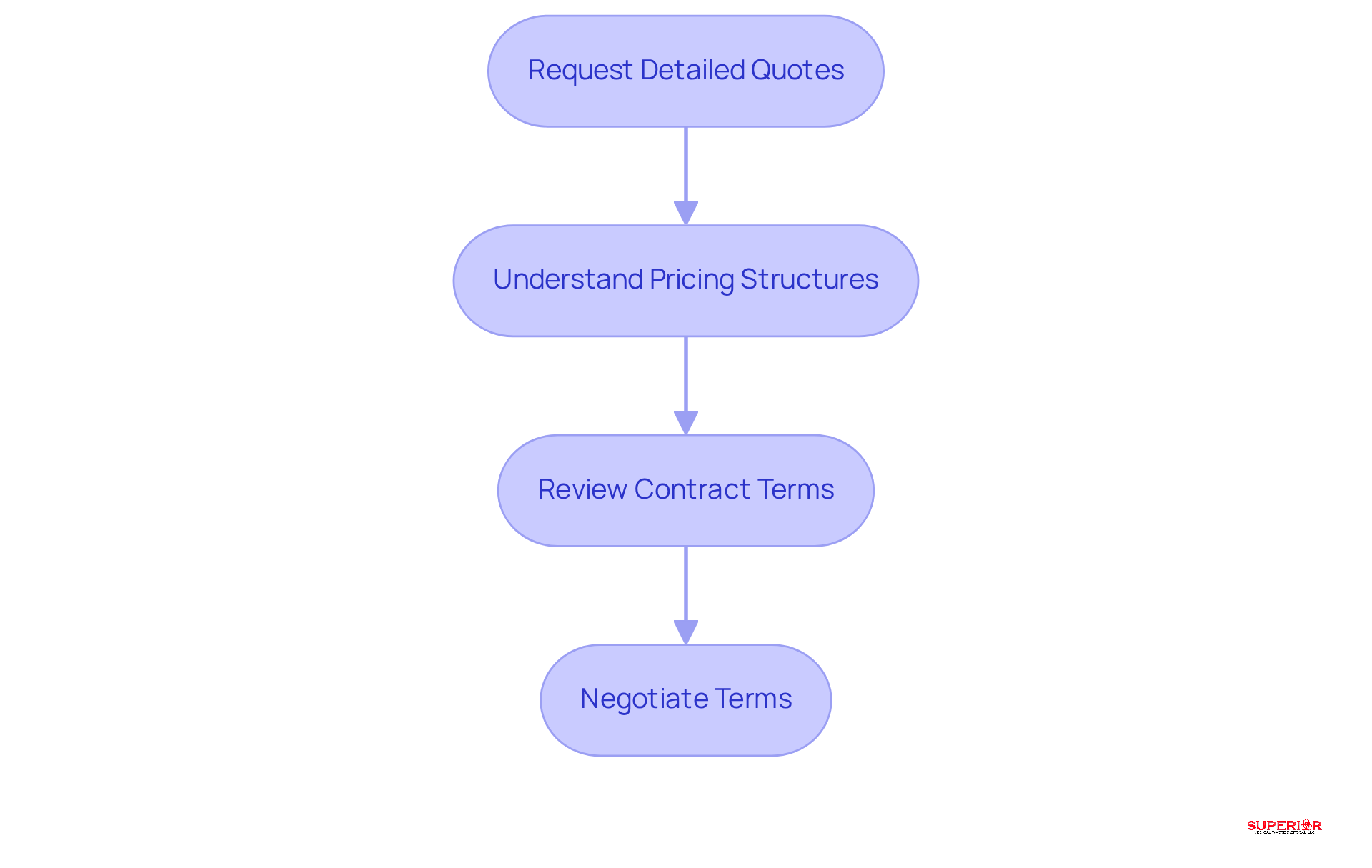 Each box represents a crucial step in the process of evaluating refuse disposal services. Follow the arrows to see how each step builds on the previous one, guiding you toward making the best decision.
