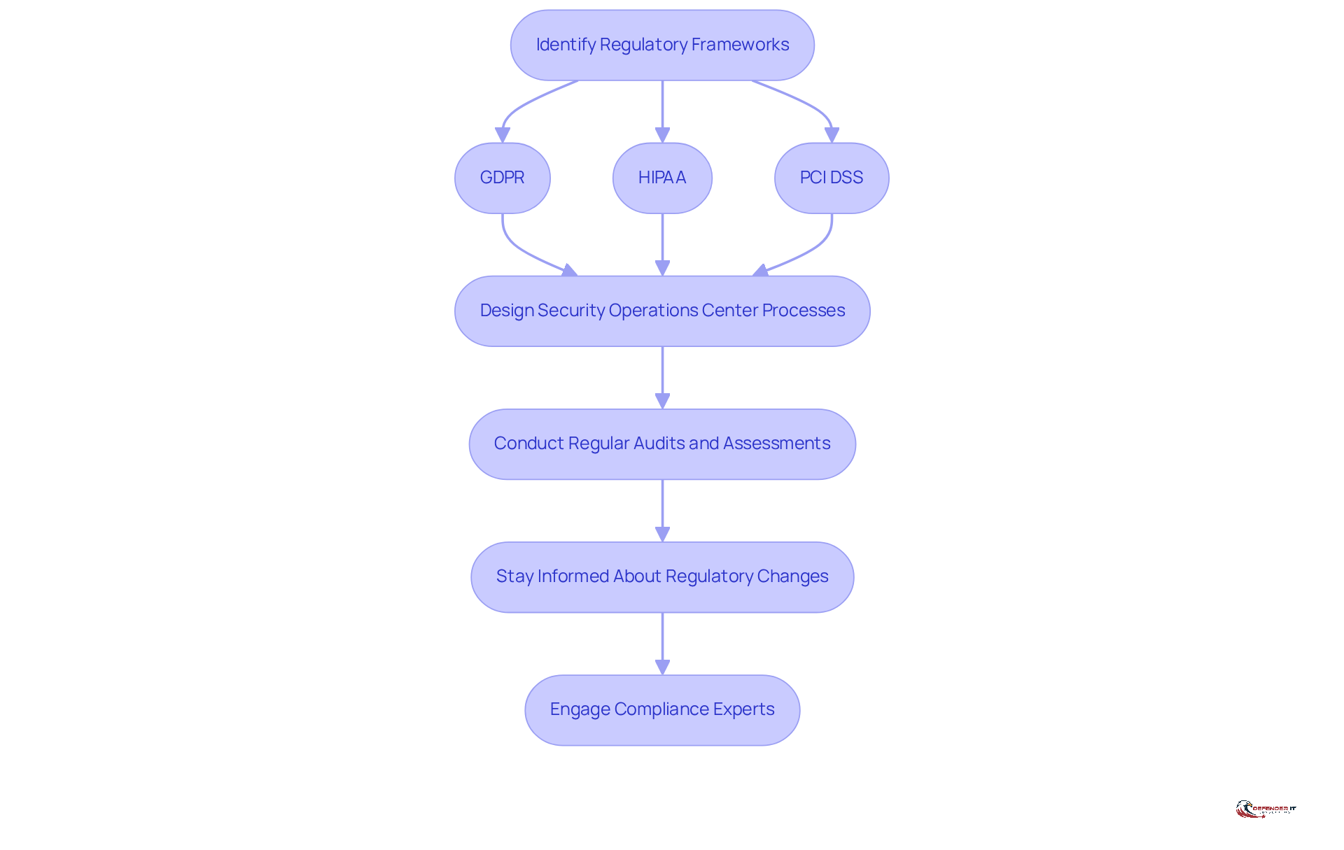 Follow the arrows to see the steps organizations should take to ensure they meet regulatory requirements, from identifying frameworks to engaging experts. Follow the arrows to see the steps organizations should take to ensure they meet regulatory requirements, from identifying frameworks to engaging experts.