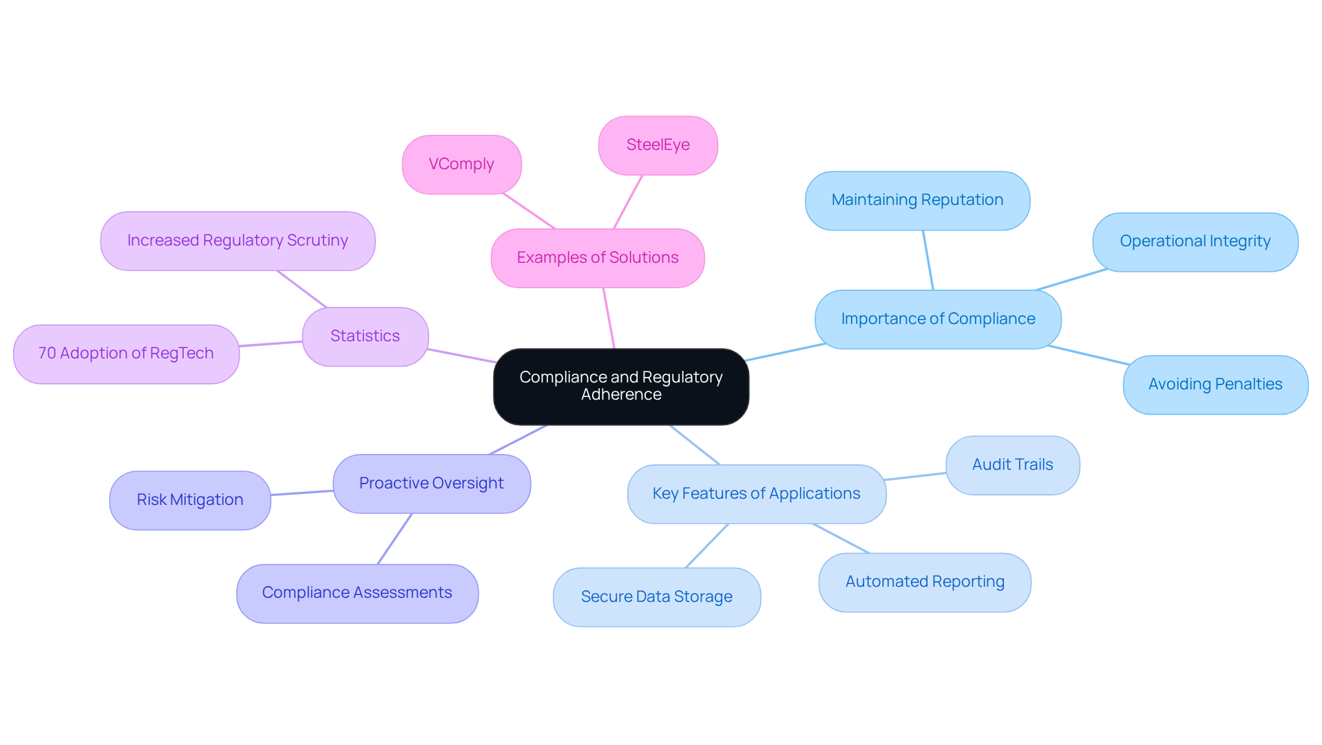 This mindmap illustrates how various aspects of compliance are interconnected. Start at the center with the main theme, then explore the branches to see the importance, features, proactive measures, statistics, and examples of solutions that support compliance efforts.