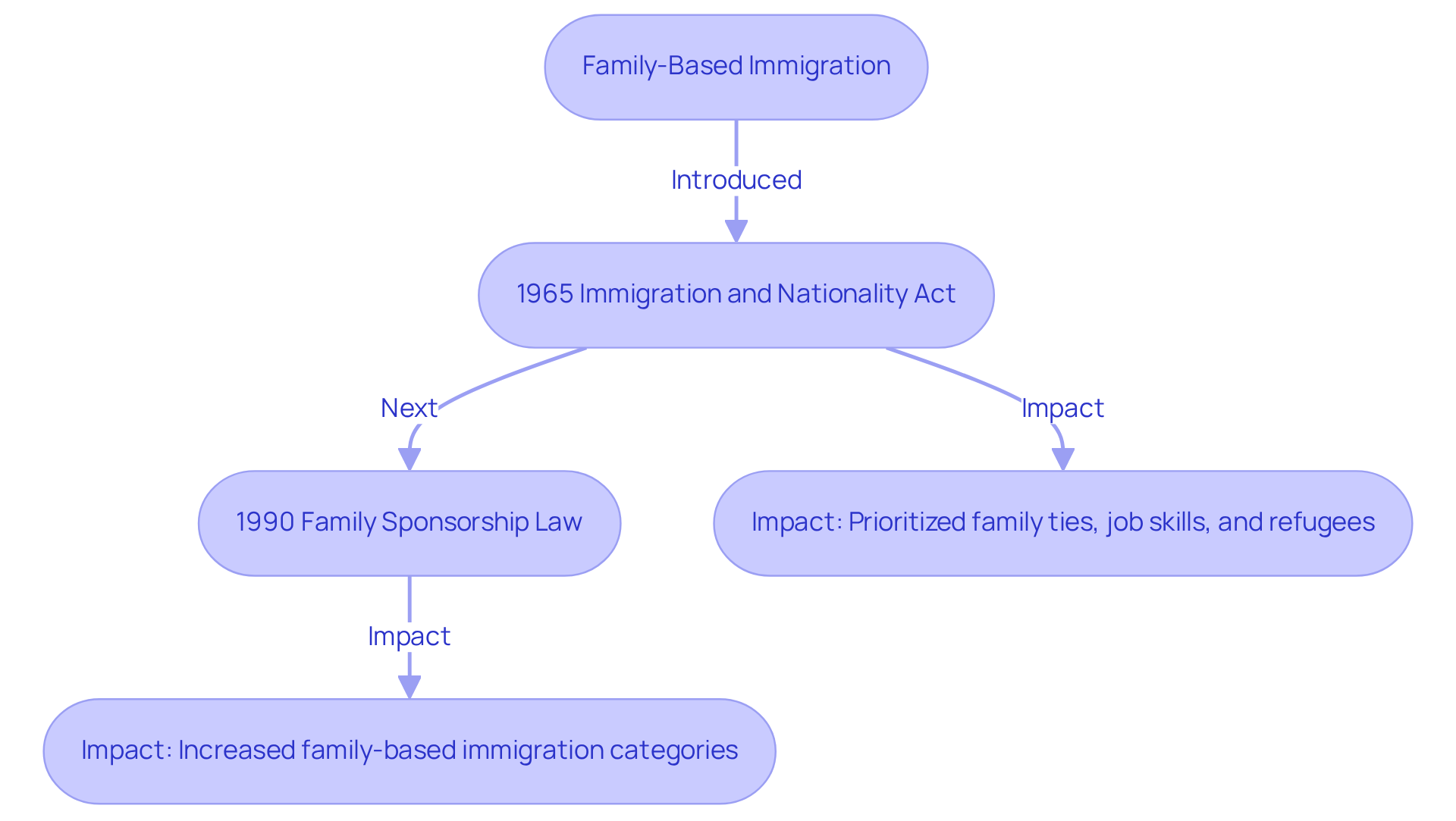 This flowchart shows the important laws that have shaped family-based immigration in the U.S. Each box represents a key law, and the arrows indicate how they connect in time. The descriptions help explain what each law aimed to achieve.