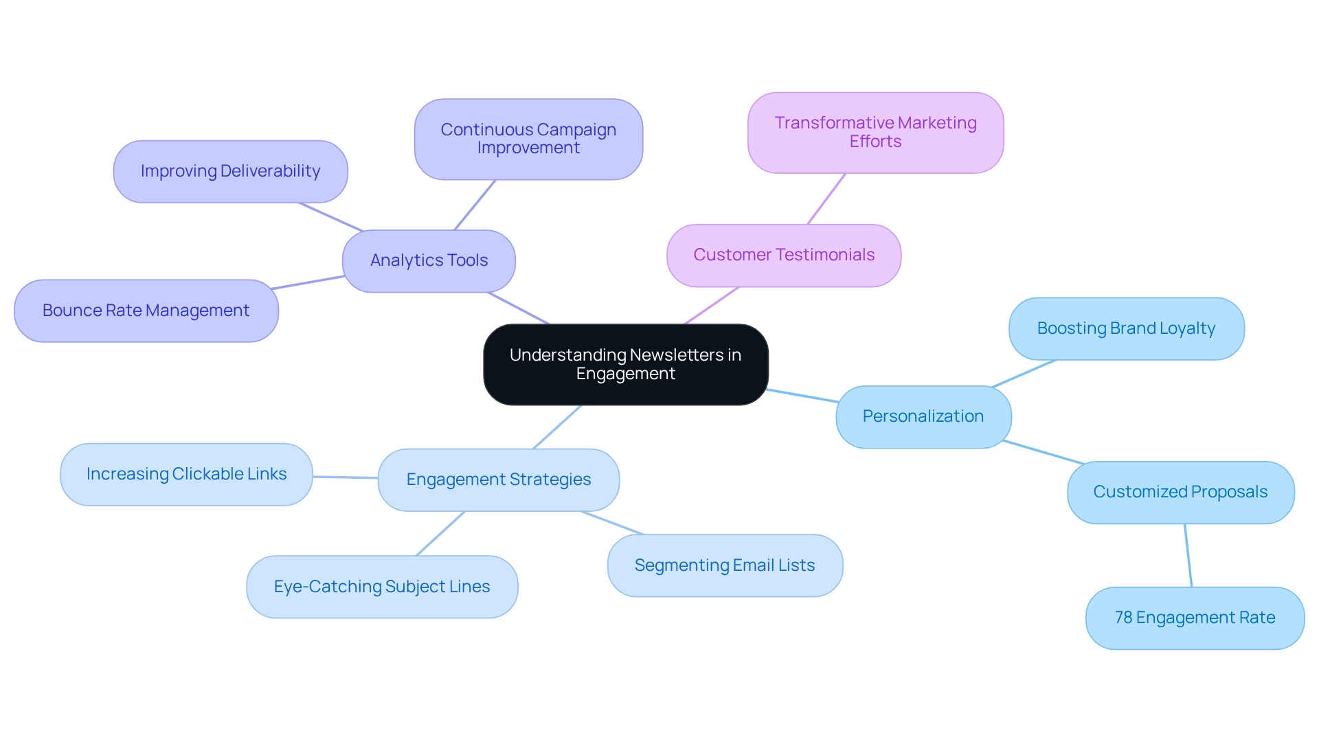 Each branch represents a key theme related to newsletters, with colors indicating different categories of information.