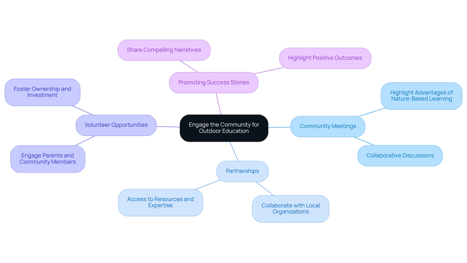 The central node represents the main goal of community engagement. Each branch shows a specific strategy to achieve this goal, and the sub-points give more detail on how to implement these strategies.