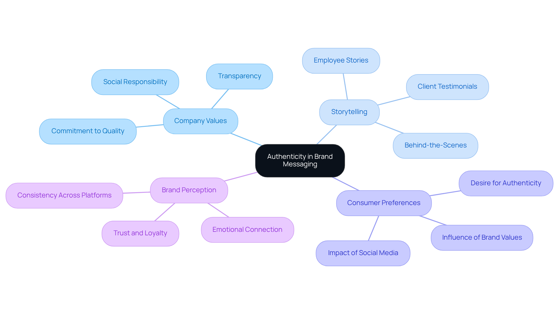 The center represents the core idea of authenticity in branding, with branches showing different strategies and insights that support this theme. Each branch highlights a specific area to focus on for building genuine connections with consumers. The center represents the core idea of authenticity in branding, with branches showing different strategies and insights that support this theme. Each branch highlights a specific area to focus on for building genuine connections with consumers.