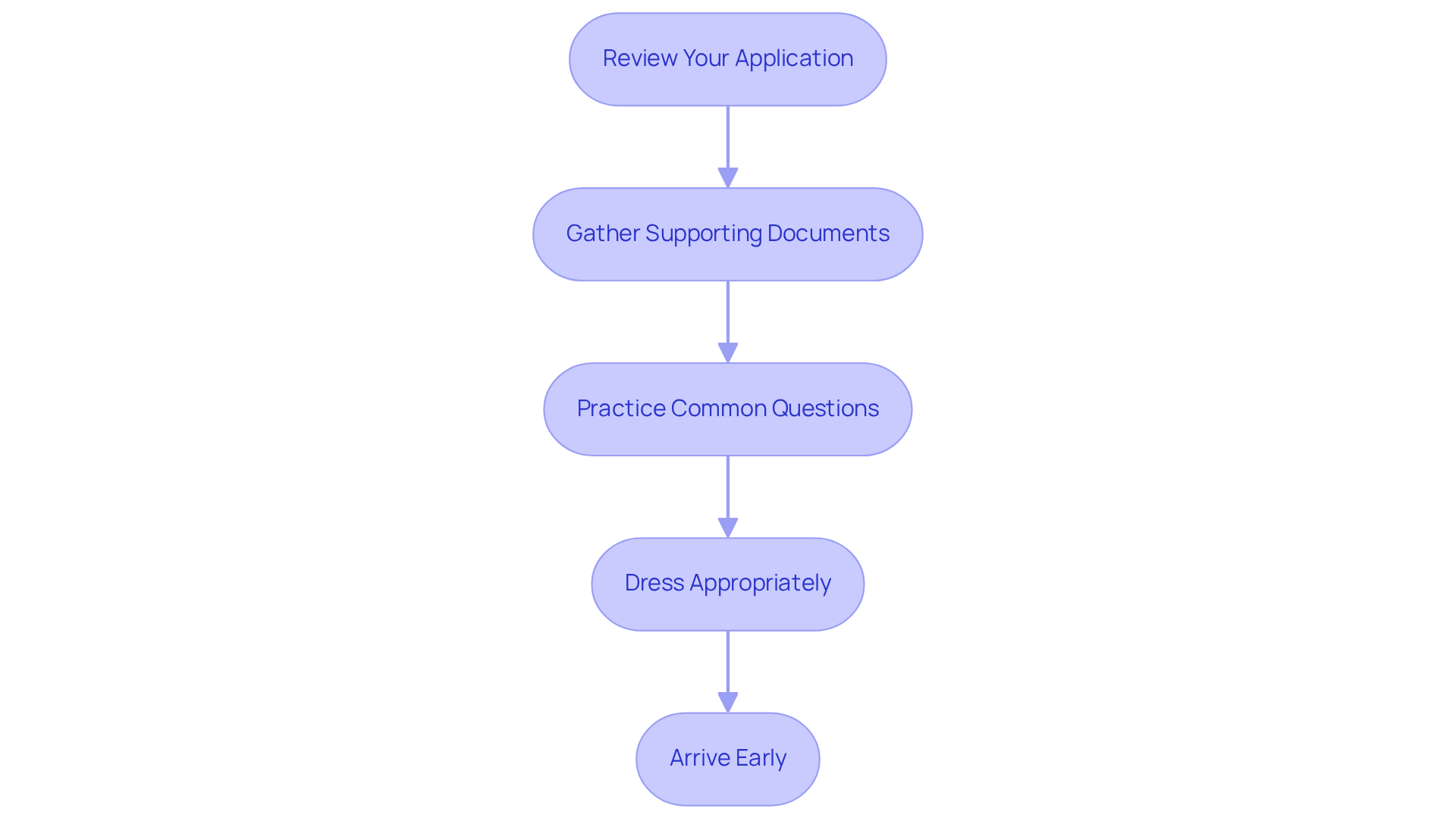 Each box shows a step you should take to prepare for your interview. Follow the arrows to see the order in which you should complete these steps for the best preparation.