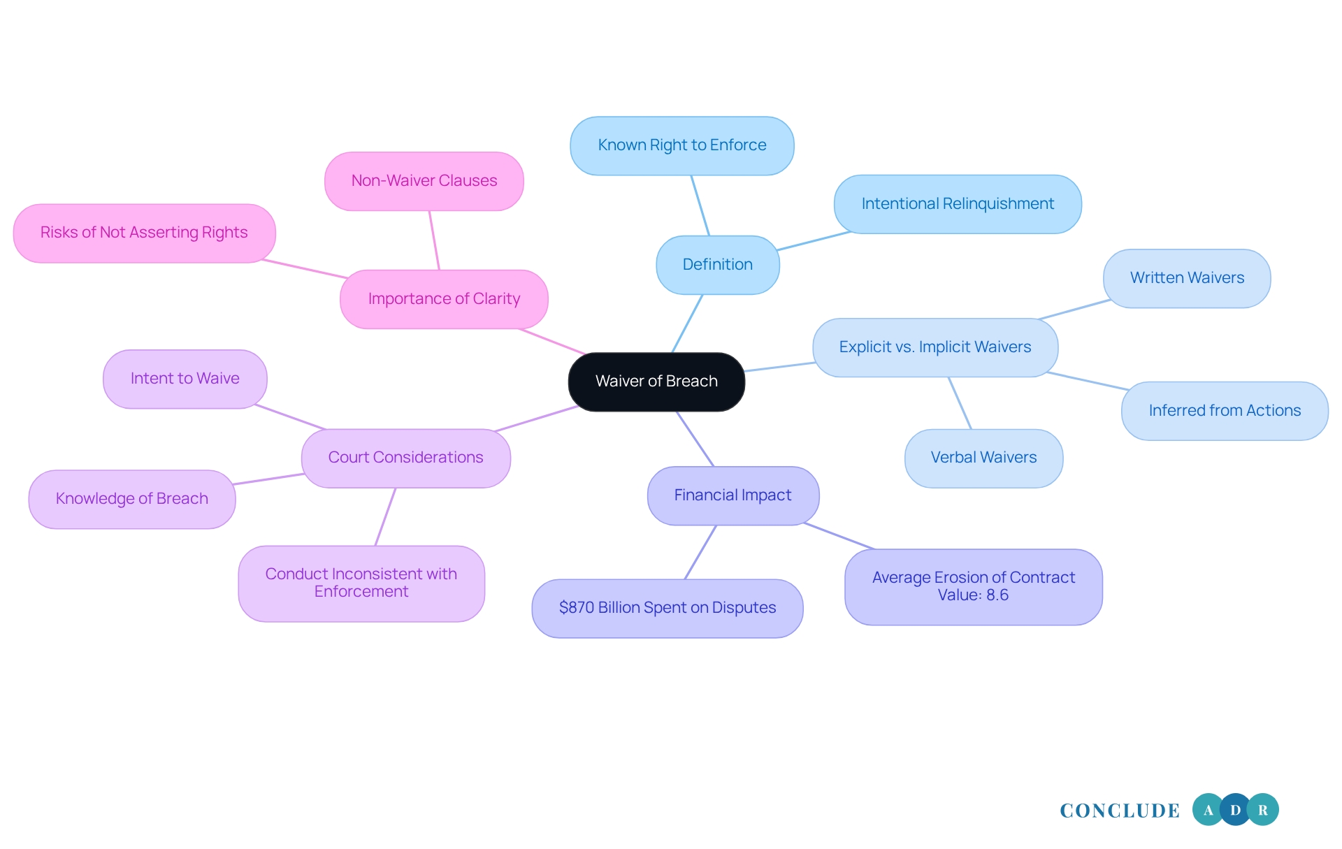 Understanding Waiver of Breach: Definition, Importance, and Examples