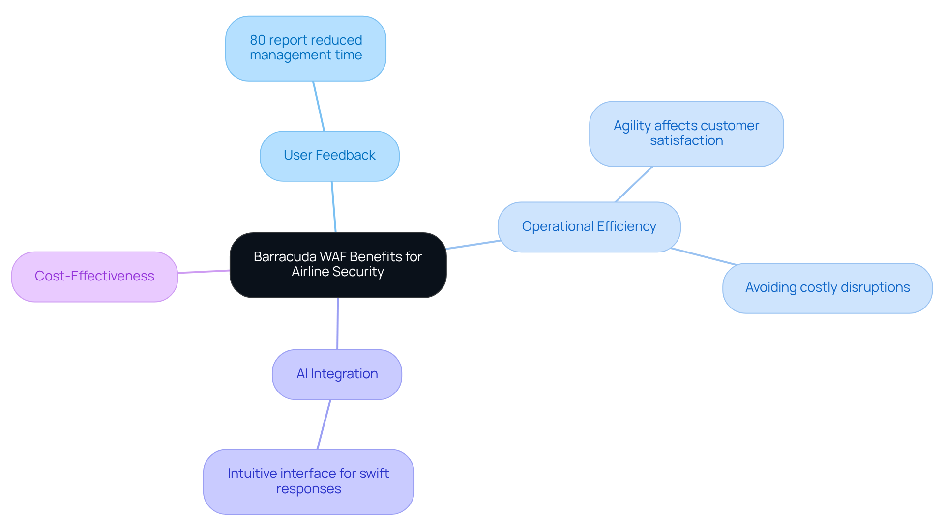 This mindmap shows how Barracuda's WAF solutions enhance airline security. Start at the center with the main benefits, then explore each branch to see user feedback, operational impacts, and the role of AI in improving security measures.
