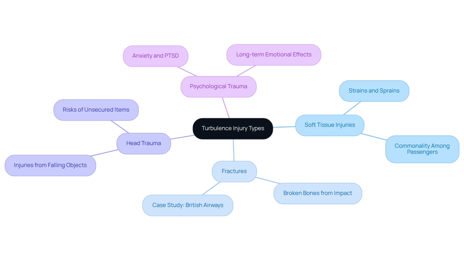 The center represents the main topic of turbulence injuries, with branches showing different types of injuries. Each branch explains the injury type and its potential legal implications, helping you understand your situation better.