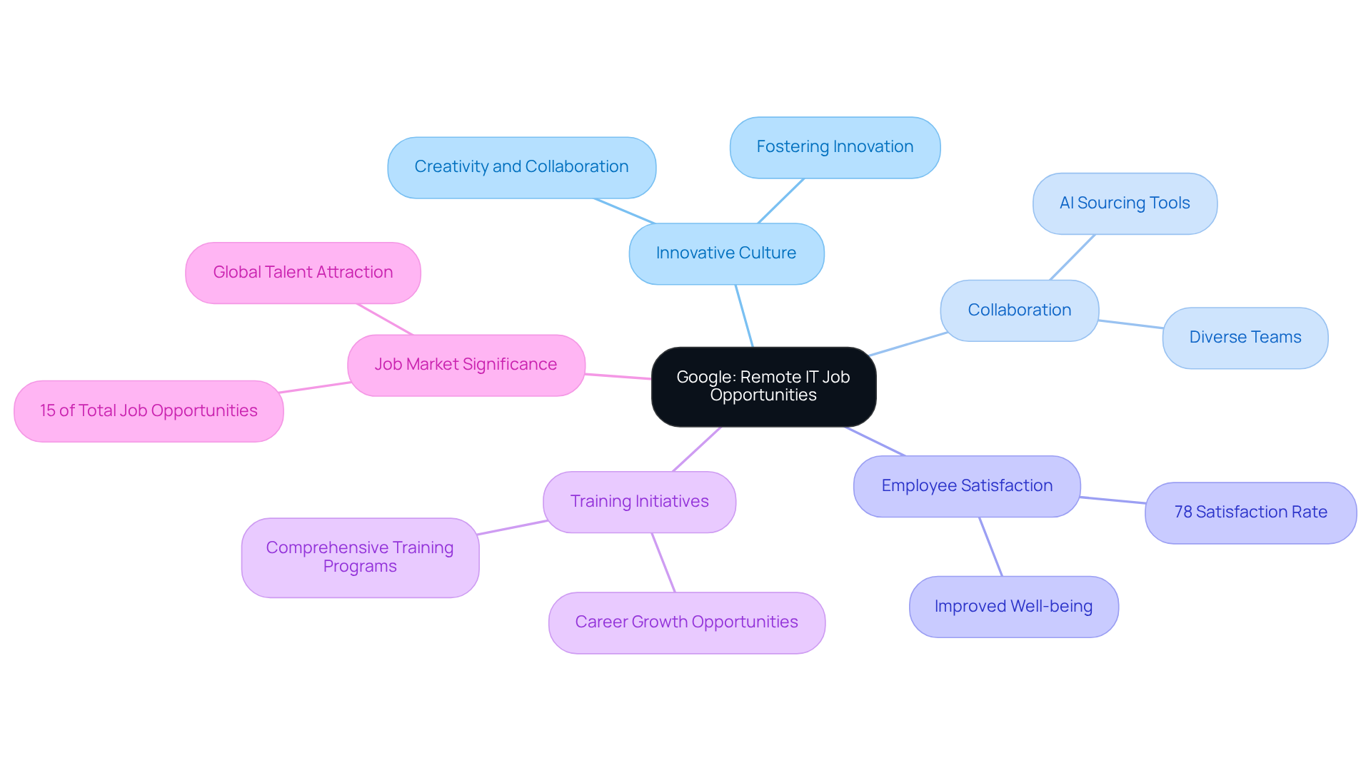 At the center is Google's approach to remote IT jobs, with branches showing different aspects like company culture, employee satisfaction, and training. Each sub-node provides further details, helping you understand the complete picture. At the center is Google's approach to remote IT jobs, with branches showing different aspects like company culture, employee satisfaction, and training. Each sub-node provides further details, helping you understand the complete picture.