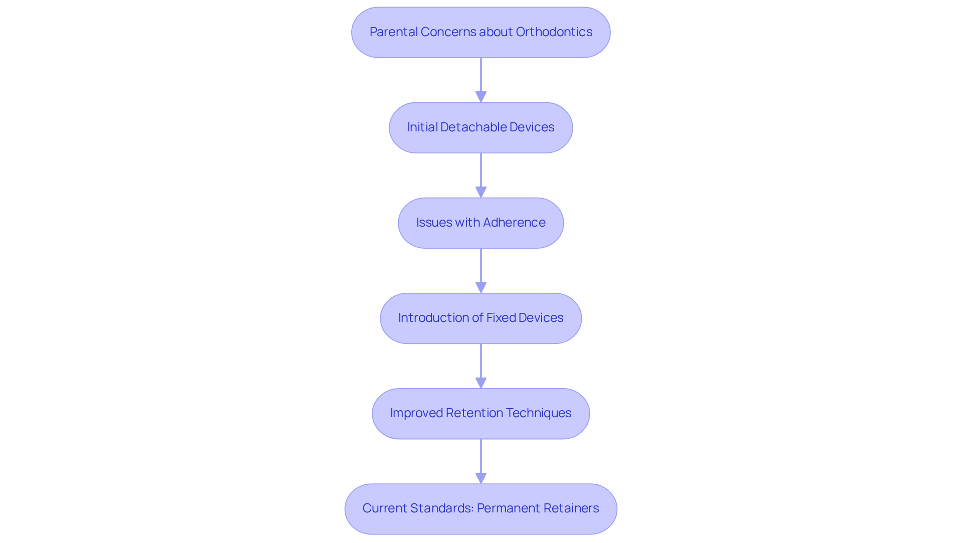 This flowchart shows how orthodontic retention techniques have evolved. Start with parental concerns, then follow the arrows through the historical methods to see how improvements have led to today's standards in care. This flowchart shows how orthodontic retention techniques have evolved. Start with parental concerns, then follow the arrows through the historical methods to see how improvements have led to today's standards in care.