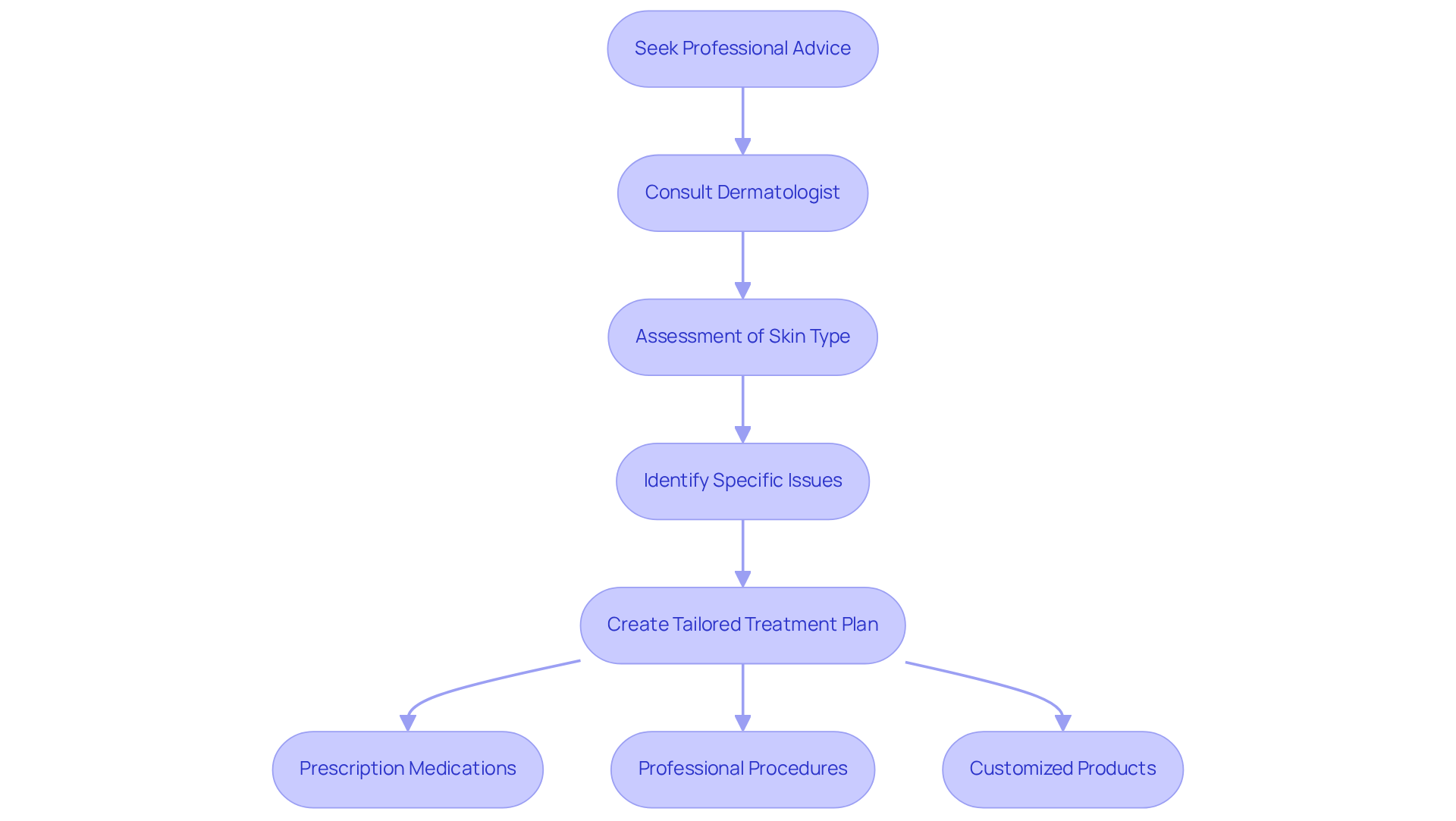 This flowchart outlines the journey of seeking professional skincare advice. Start at the top with the decision to consult a dermatologist, then follow the arrows to see each step in the process, from assessment to treatment options. Each box represents a key action that leads to better skin health. This flowchart outlines the journey of seeking professional skincare advice. Start at the top with the decision to consult a dermatologist, then follow the arrows to see each step in the process, from assessment to treatment options. Each box represents a key action that leads to better skin health.