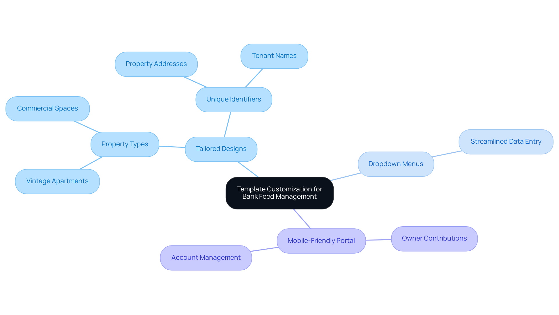This mindmap illustrates how customizing templates can improve bank feed management. Start at the center with the main idea, then explore the branches to see how tailored designs, dropdown menus, and mobile access contribute to better financial tracking and management.