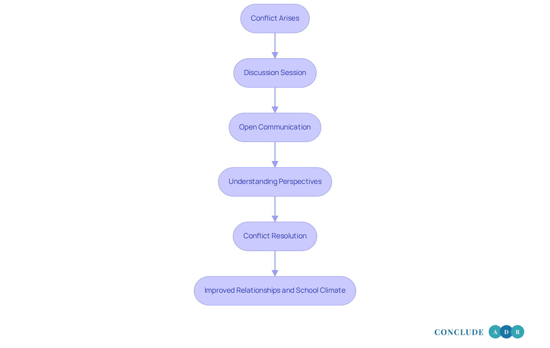 Each box represents a step in the mediation process. Follow the arrows to see how conflicts are addressed, leading to better relationships within the educational environment.