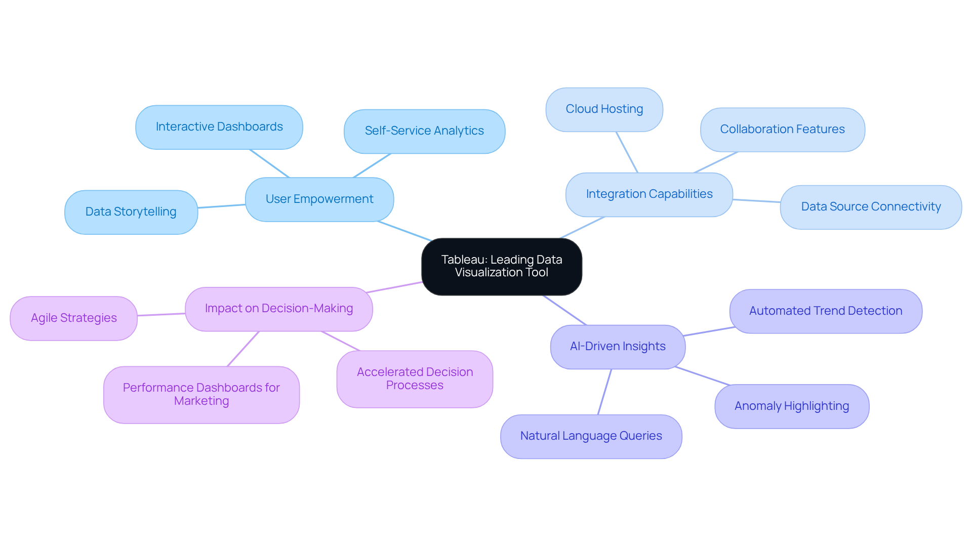 Start at the center with Tableau, then explore the branches to see how it empowers users, integrates with data sources, utilizes AI, and impacts decision-making. Each branch represents a key aspect of Tableau's functionality.