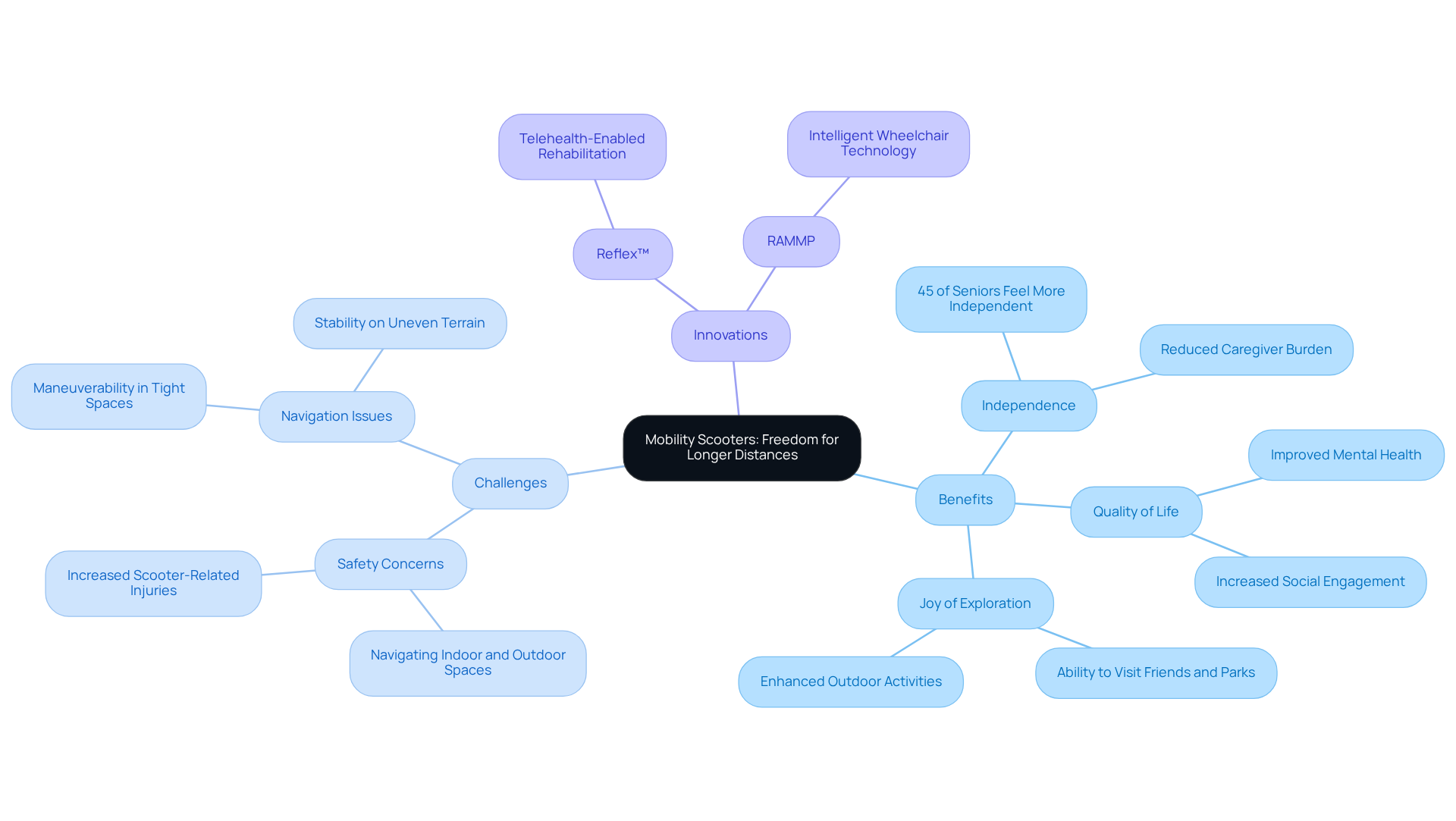 The central node represents the main topic, while branches show the benefits, challenges, and innovations related to mobility scooters. Each color-coded branch helps you see how different aspects contribute to the overall theme of independence.