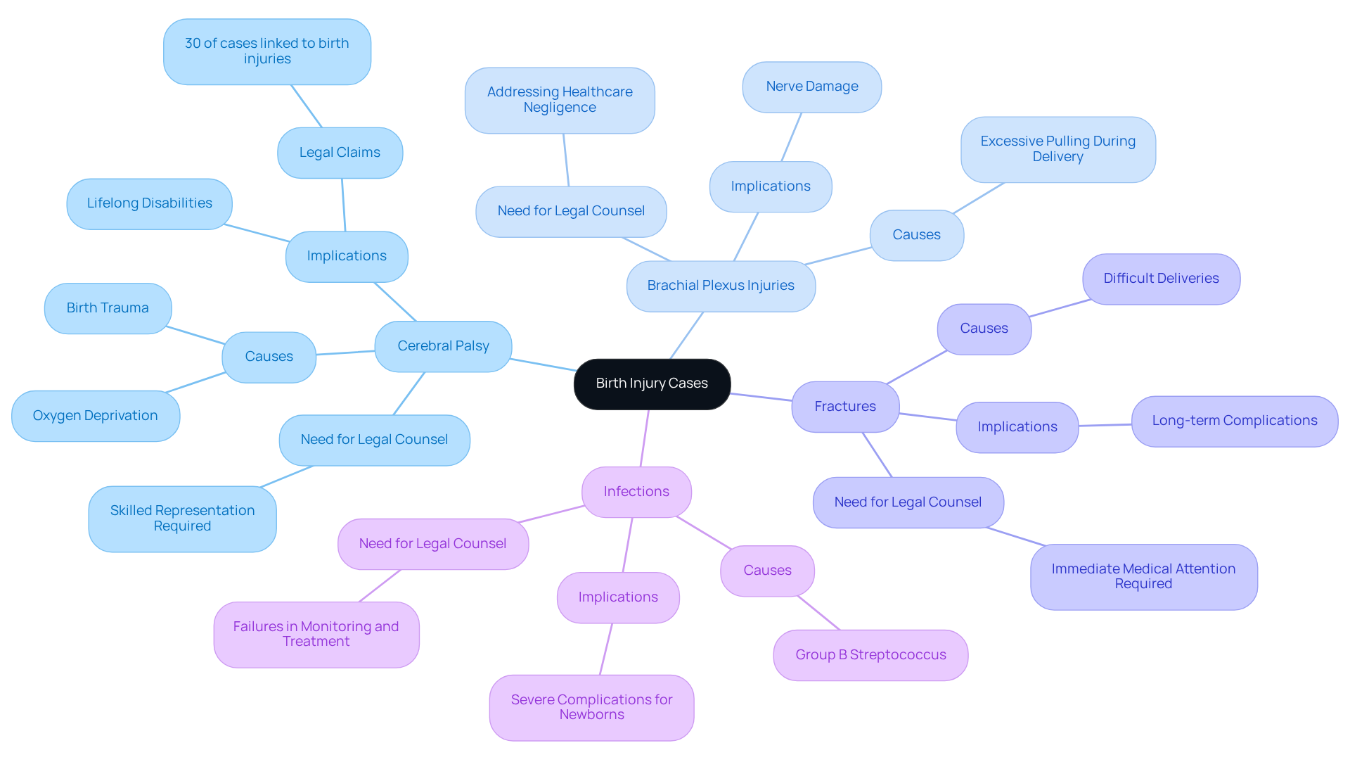 The central node represents the main topic of birth injury cases, while the branches show different types of injuries. Each sub-branch provides important details about the nature of the injury and its legal implications.