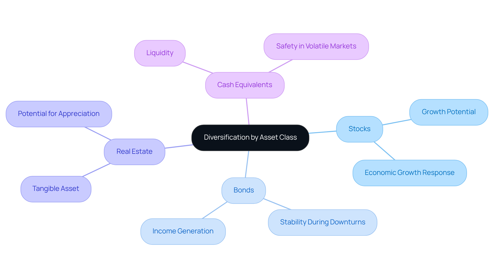 What Does It Mean to Diversify by Asset Class for Families? - Bright ...