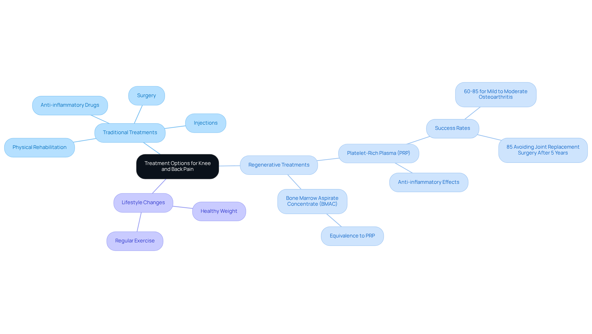 This mindmap shows different ways to treat knee and back pain. Start at the center with the main topic, then explore the branches to see traditional methods, newer regenerative options, and lifestyle changes that can help improve your quality of life. This mindmap shows different ways to treat knee and back pain. Start at the center with the main topic, then explore the branches to see traditional methods, newer regenerative options, and lifestyle changes that can help improve your quality of life.