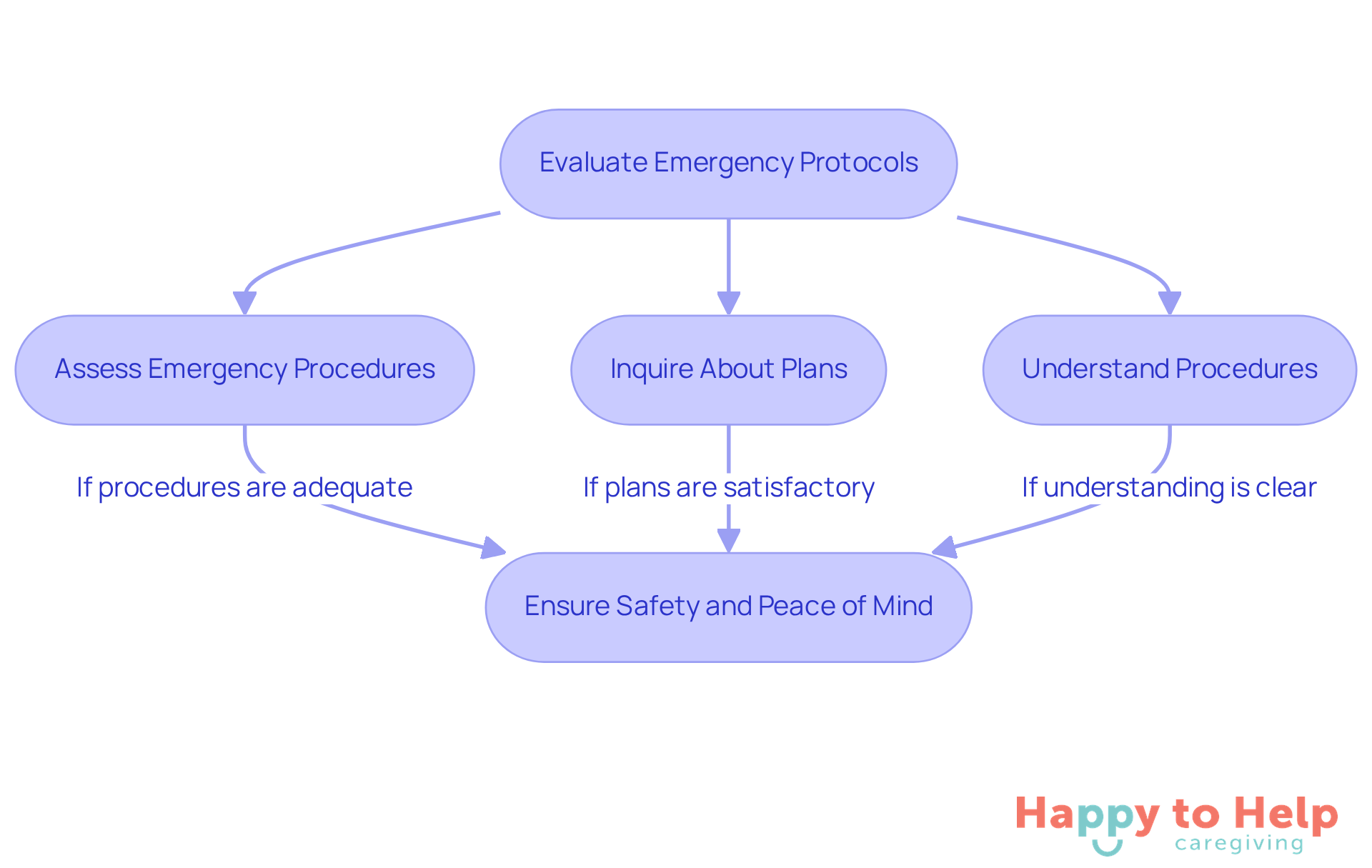 Follow the arrows to see the steps families should take to ensure safety measures are in place. Each step guides you through the evaluation process.