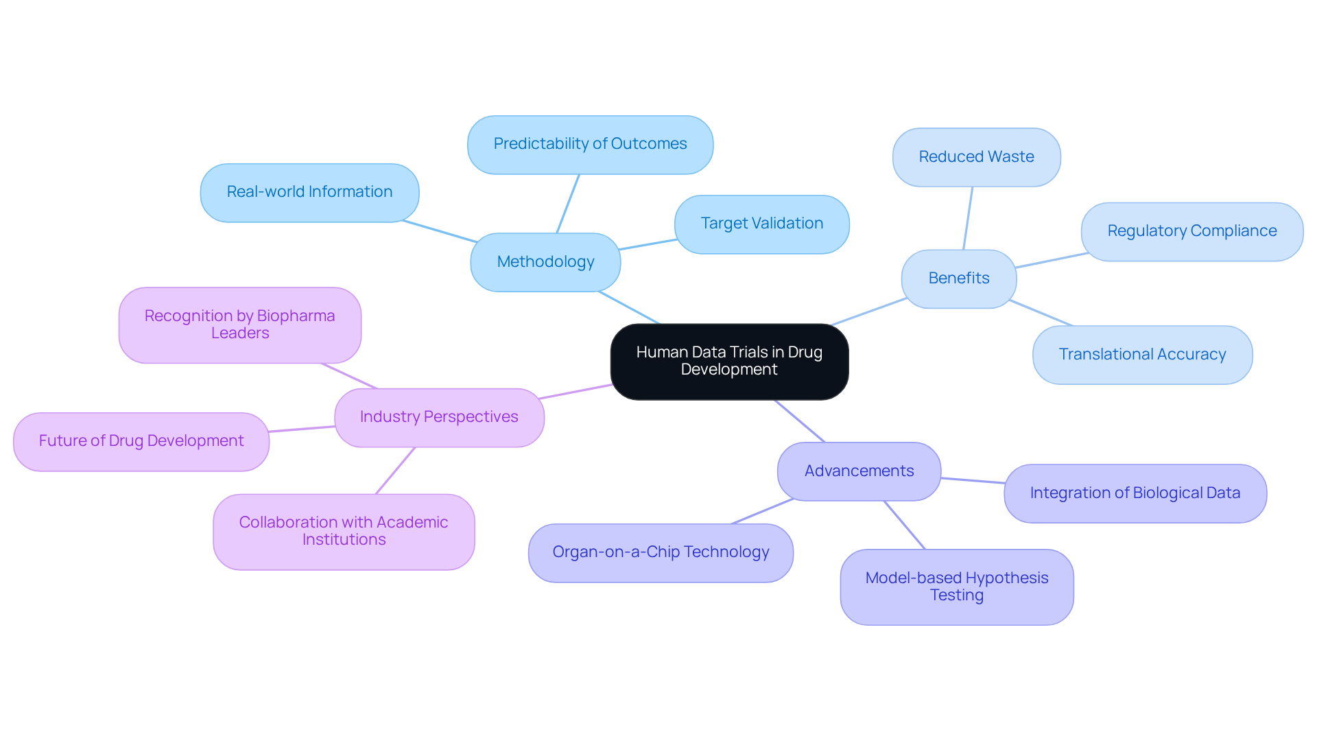 The central node represents the main topic, while the branches illustrate different aspects of human data trials. Each color-coded branch helps you navigate through the various benefits and methodologies, making it easier to understand how they connect to the overall theme.