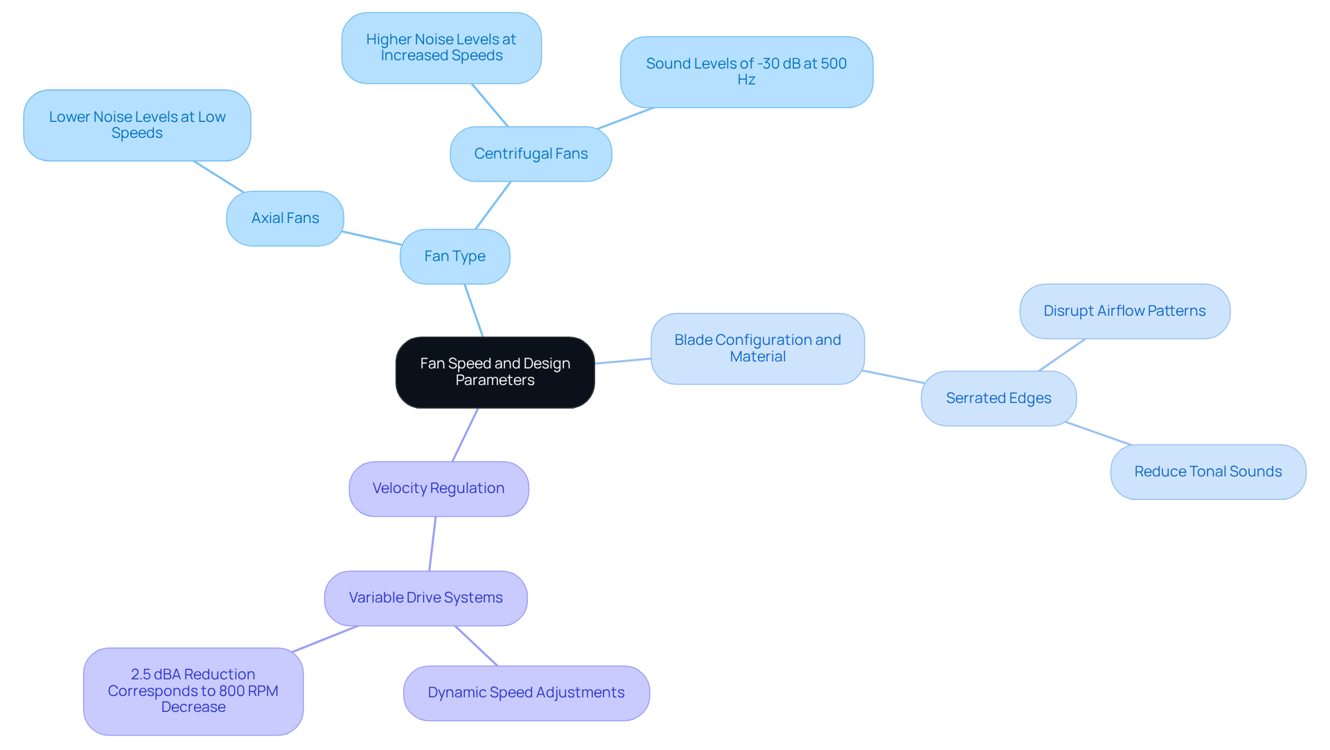 The central node represents the main topic, while the branches show different factors that affect fan noise and performance. Each sub-point provides additional details on how these factors contribute to optimizing fan operation.