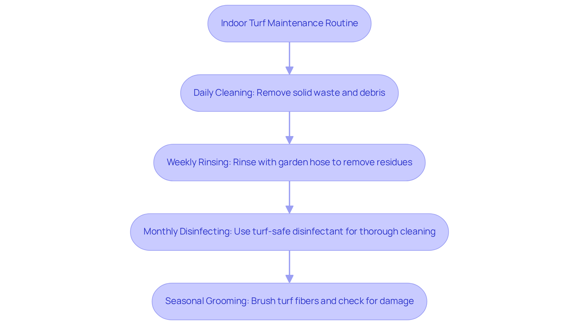This flowchart shows the steps you need to take to keep your indoor turf in great shape. Follow the arrows to see what tasks to do daily, weekly, monthly, and seasonally to maintain hygiene and appearance.