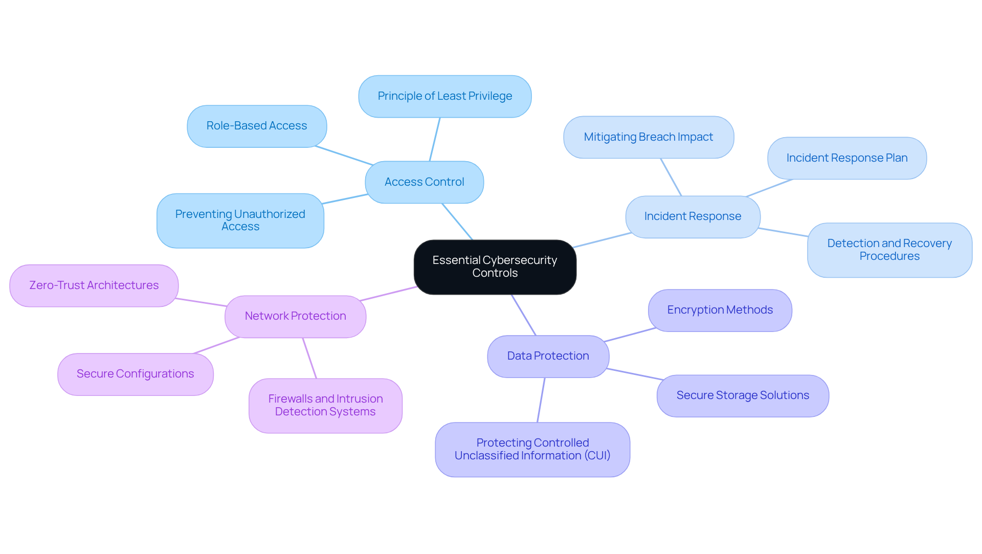 4 Essential Cyber Security Controls for Defense Contractors