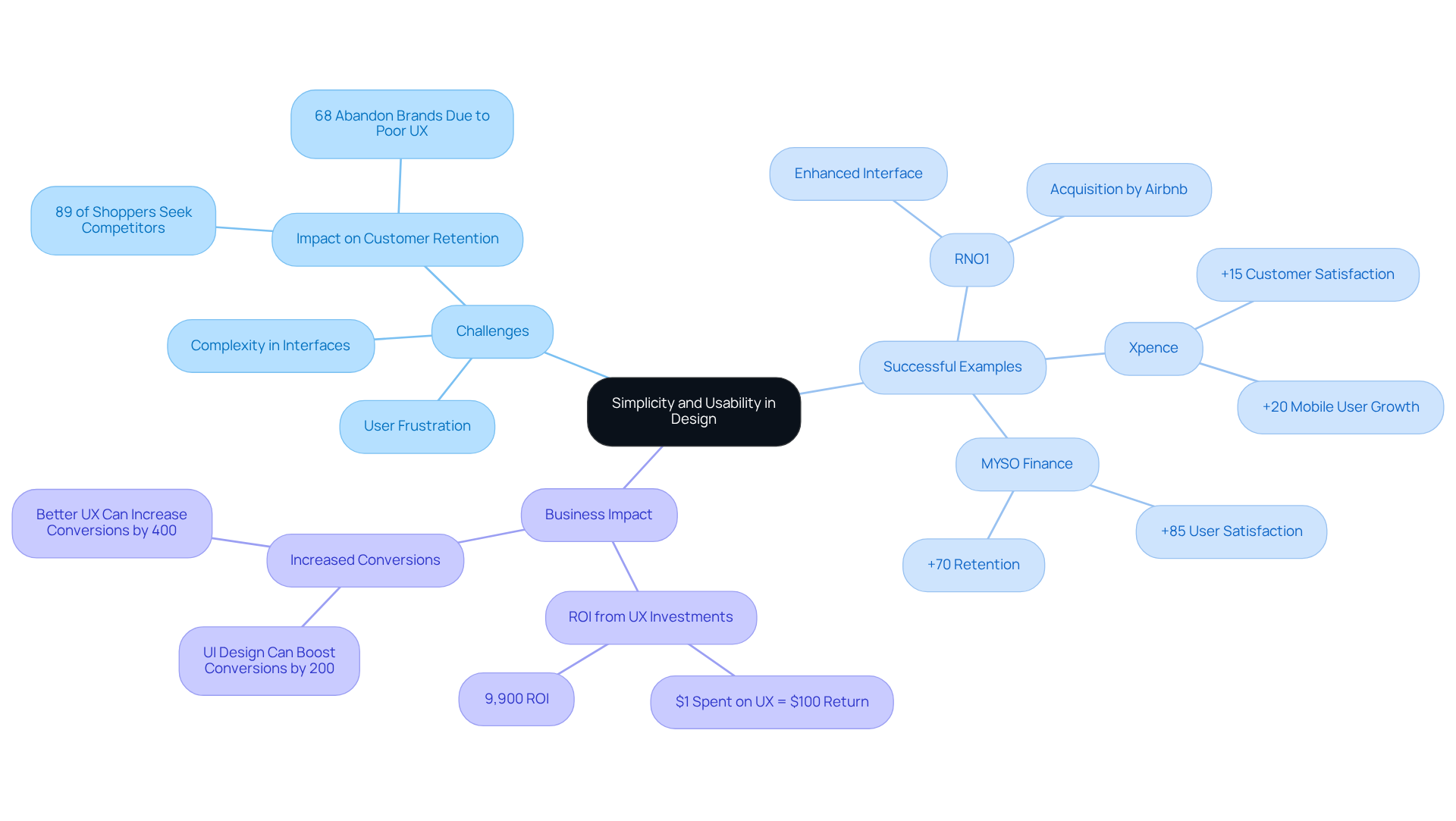 The central node represents the main theme of simplicity and usability. Each branch explores different aspects, such as challenges faced, successful case studies, and the financial impact of good design. Follow the branches to see how these elements connect and contribute to a better user experience.