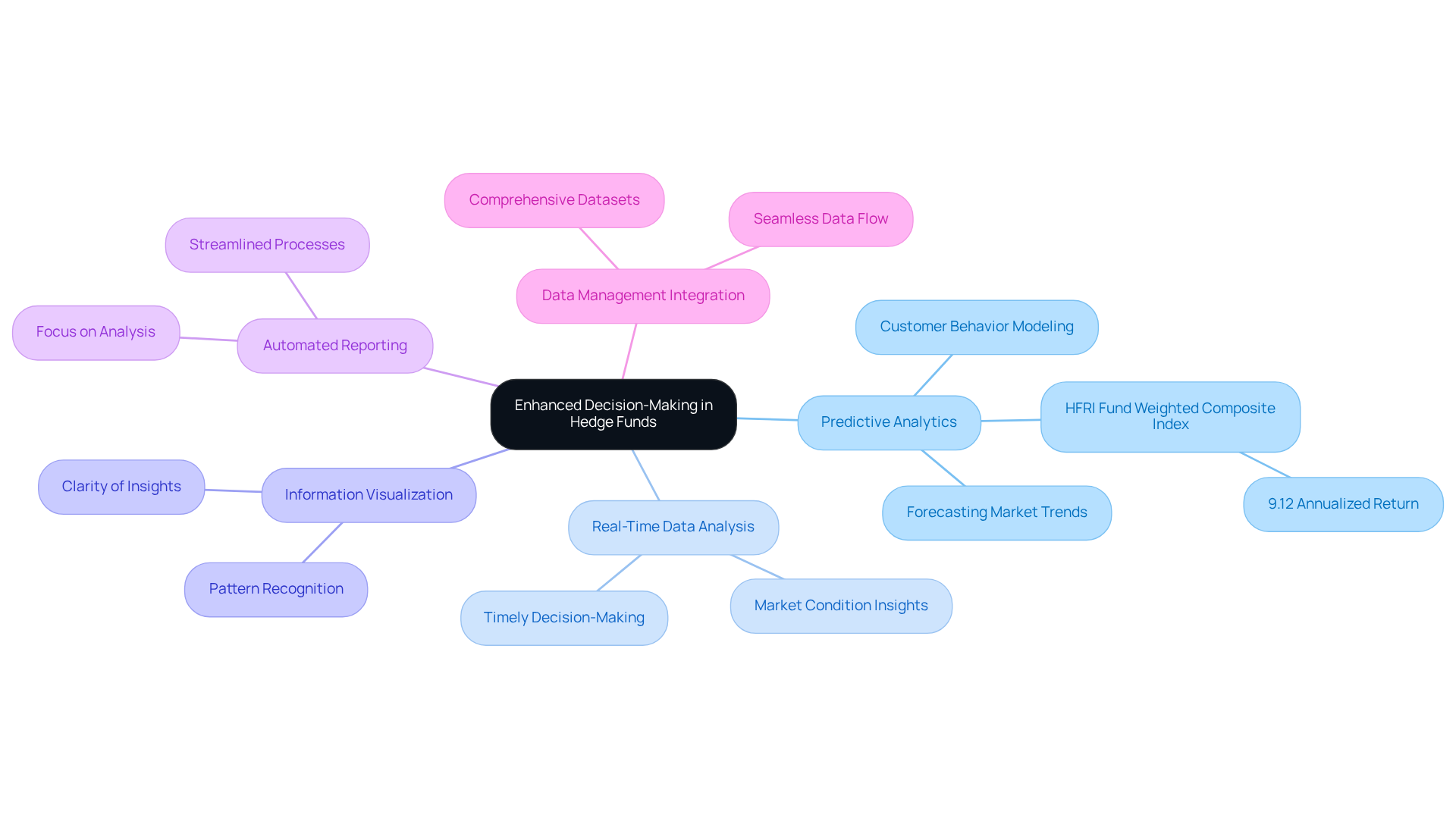 This mindmap illustrates how different strategies for using analytics software contribute to better decision-making in hedge funds. Each branch represents a strategy, and the sub-branches provide more details or examples, helping you see the connections and importance of each approach.