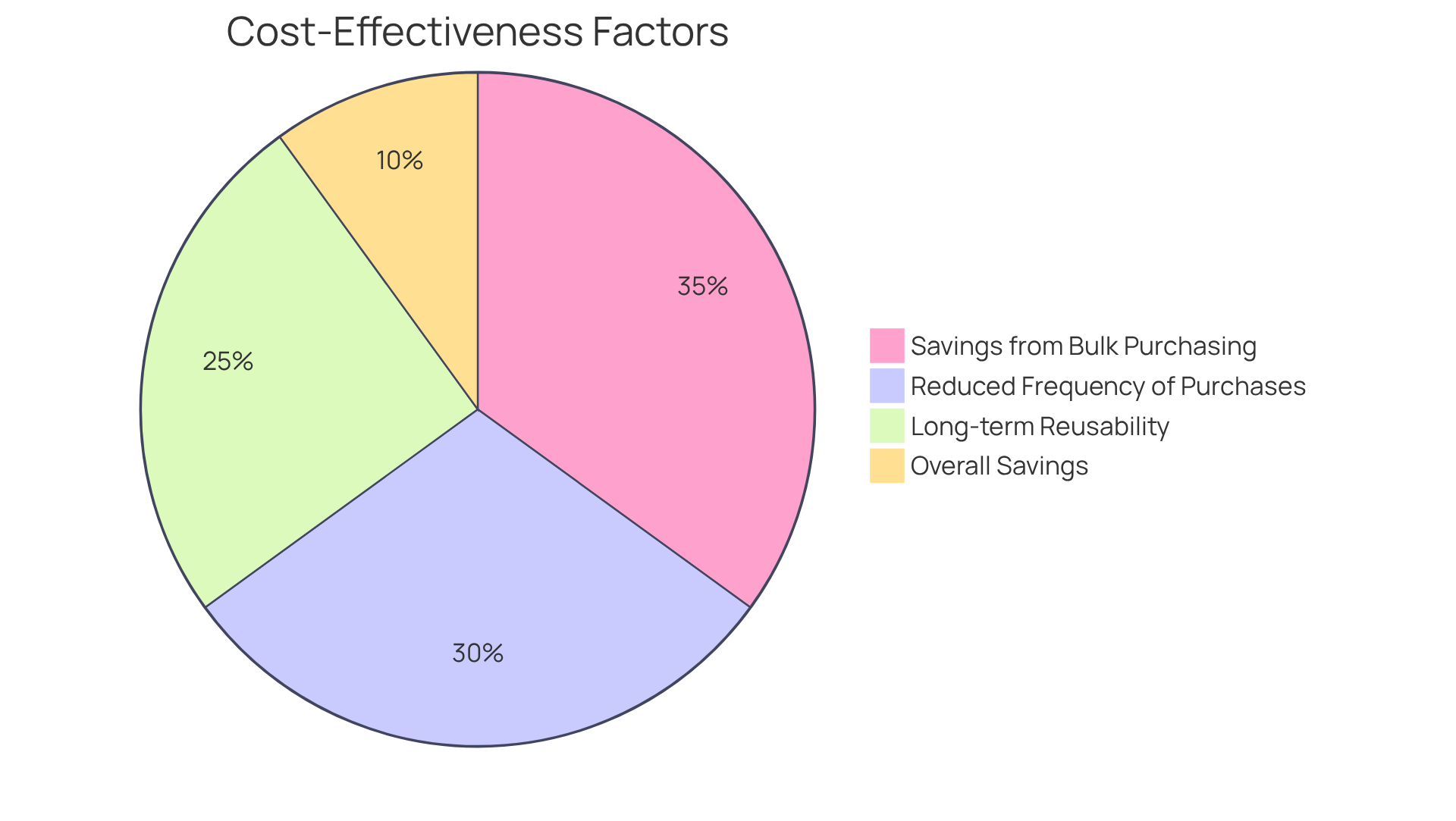 Each slice of the pie shows how much each factor contributes to the overall savings when using stretchable tablecloths. The bigger the slice, the more significant the impact on cost-effectiveness. Each slice of the pie shows how much each factor contributes to the overall savings when using stretchable tablecloths. The bigger the slice, the more significant the impact on cost-effectiveness.