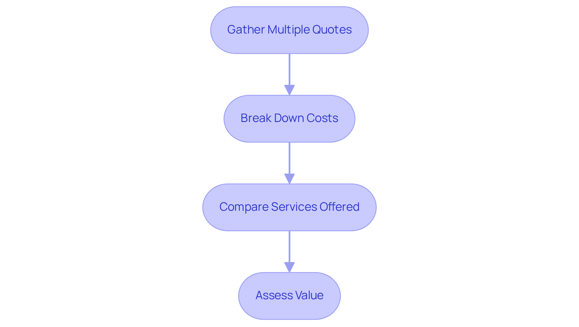 Follow the arrows from one step to the next to see how to effectively compare installation services. Each box represents a key action you should take to make an informed decision.