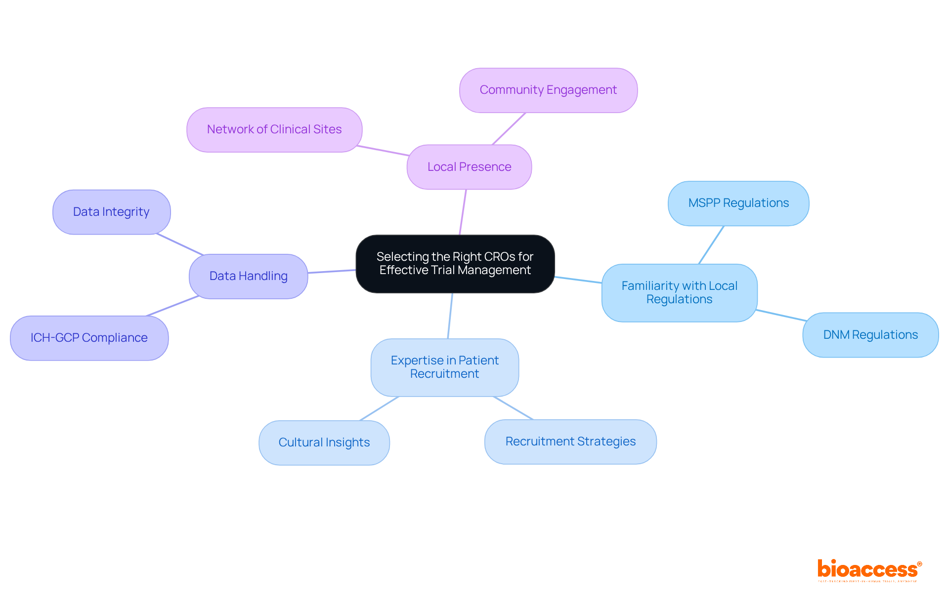 This mindmap helps you visualize the key factors to consider when choosing a CRO for clinical trials. Start at the center with the main topic, then explore each branch to see the important criteria and their specific considerations. Each color-coded branch represents a different aspect of the selection process. This mindmap helps you visualize the key factors to consider when choosing a CRO for clinical trials. Start at the center with the main topic, then explore each branch to see the important criteria and their specific considerations. Each color-coded branch represents a different aspect of the selection process.