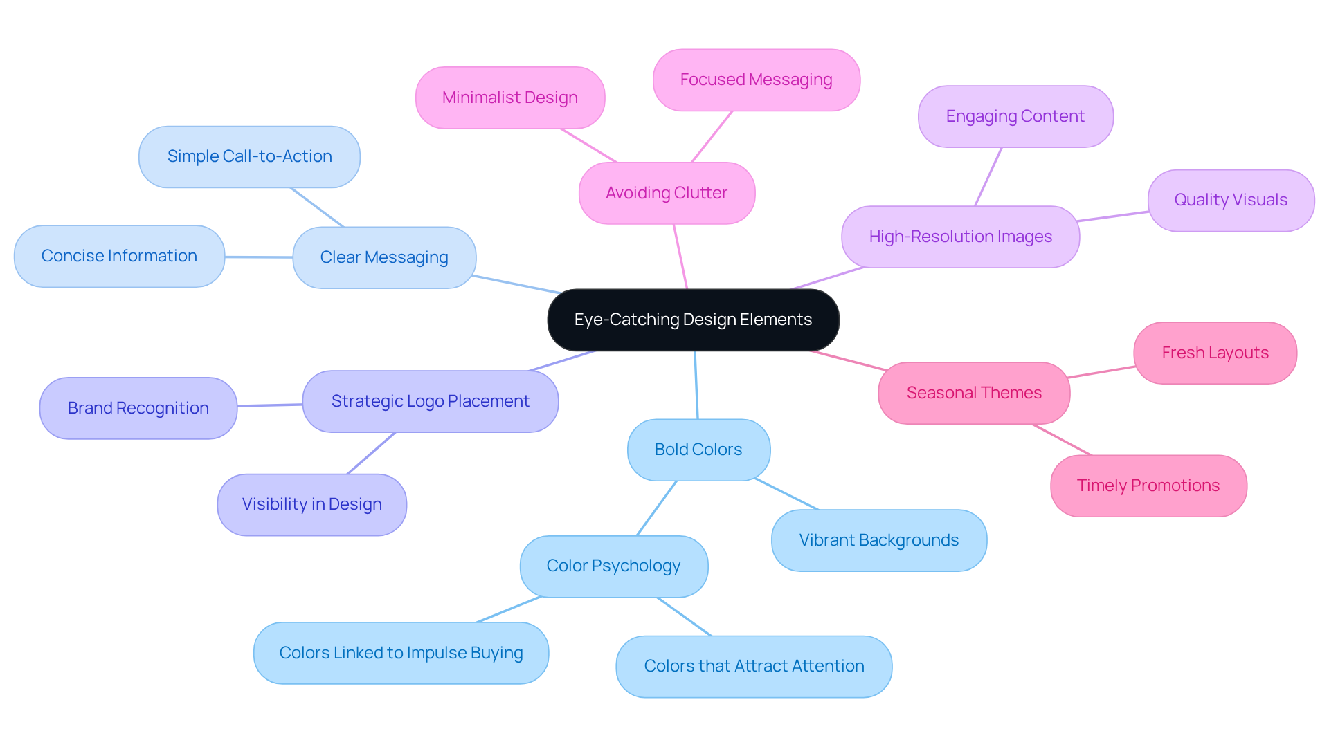 The center represents the main focus on design elements, while the branches show different strategies to make counter mats stand out. Each branch connects to specific actions that can enhance visibility and engagement.