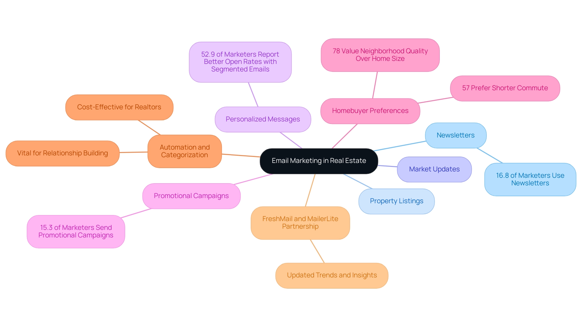 Each branch represents a different practice of email marketing, with colors indicating distinct categories and connecting lines showing relationships between practices and effectiveness.