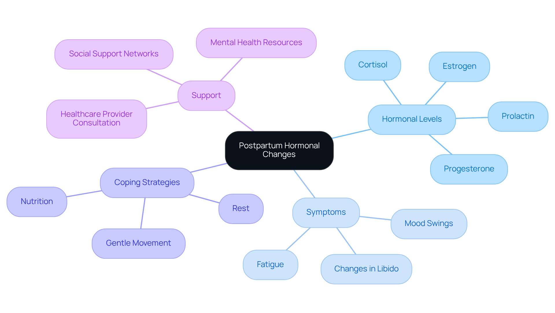 The central node represents the main topic of postpartum hormonal changes. Each branch explores different aspects, such as hormone levels and their effects, helping you see how everything is connected. Follow the branches to discover symptoms and strategies for support during this important transition.