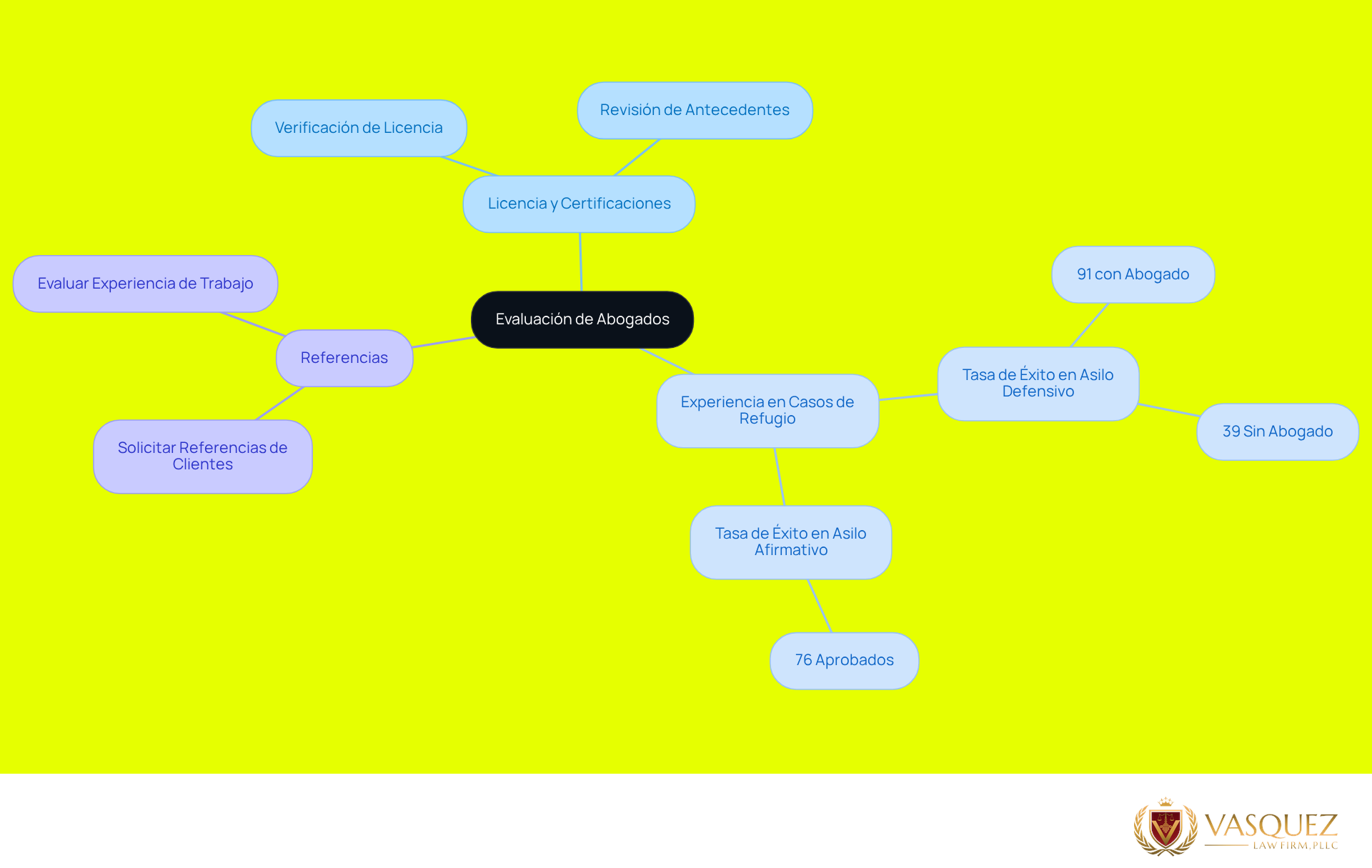 El nodo central representa el tema principal, y las ramas muestran los diferentes criterios a considerar al evaluar a un abogado. Cada rama principal tiene detalles que ayudan a entender mejor qué buscar.