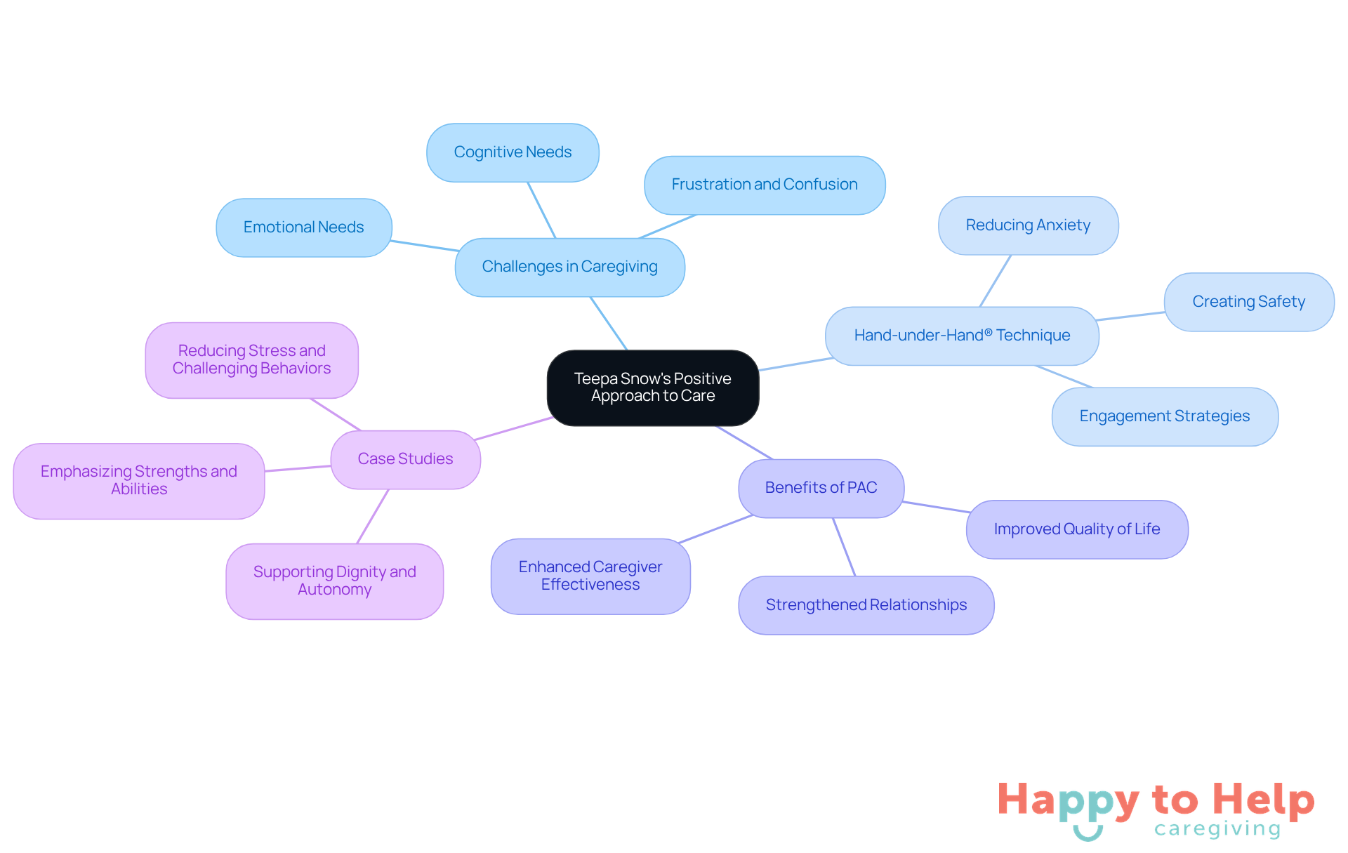 The center represents the main approach to caregiving, with branches showing the challenges, techniques, benefits, and real-life examples that illustrate how PAC improves the caregiving experience.