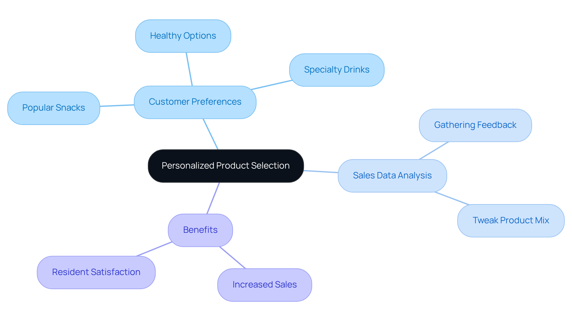 10 Key Insights into Omaha Vending for Property Managers