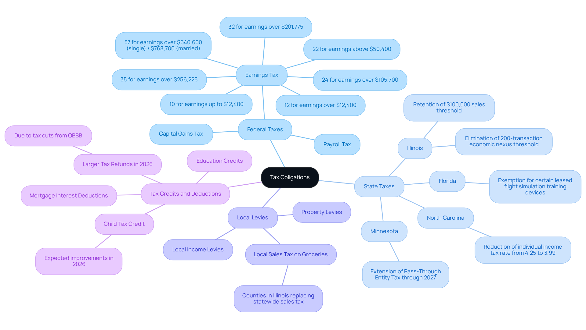 This mindmap helps you visualize the different types of taxes you may encounter. Start at the center with 'Tax Obligations' and follow the branches to explore Federal, State, and Local taxes, as well as available credits and deductions. Each branch provides specific details to help you understand your responsibilities.
