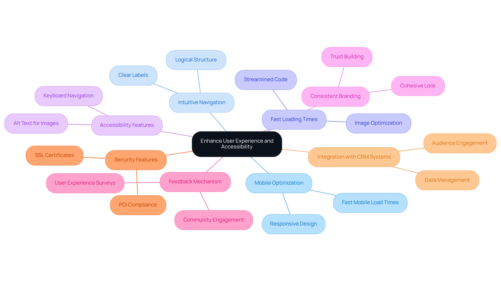 The central node represents the main goal of improving user experience and accessibility. Each branch shows a specific practice that contributes to this goal, making it easy to understand how to create a welcoming platform for supporters.