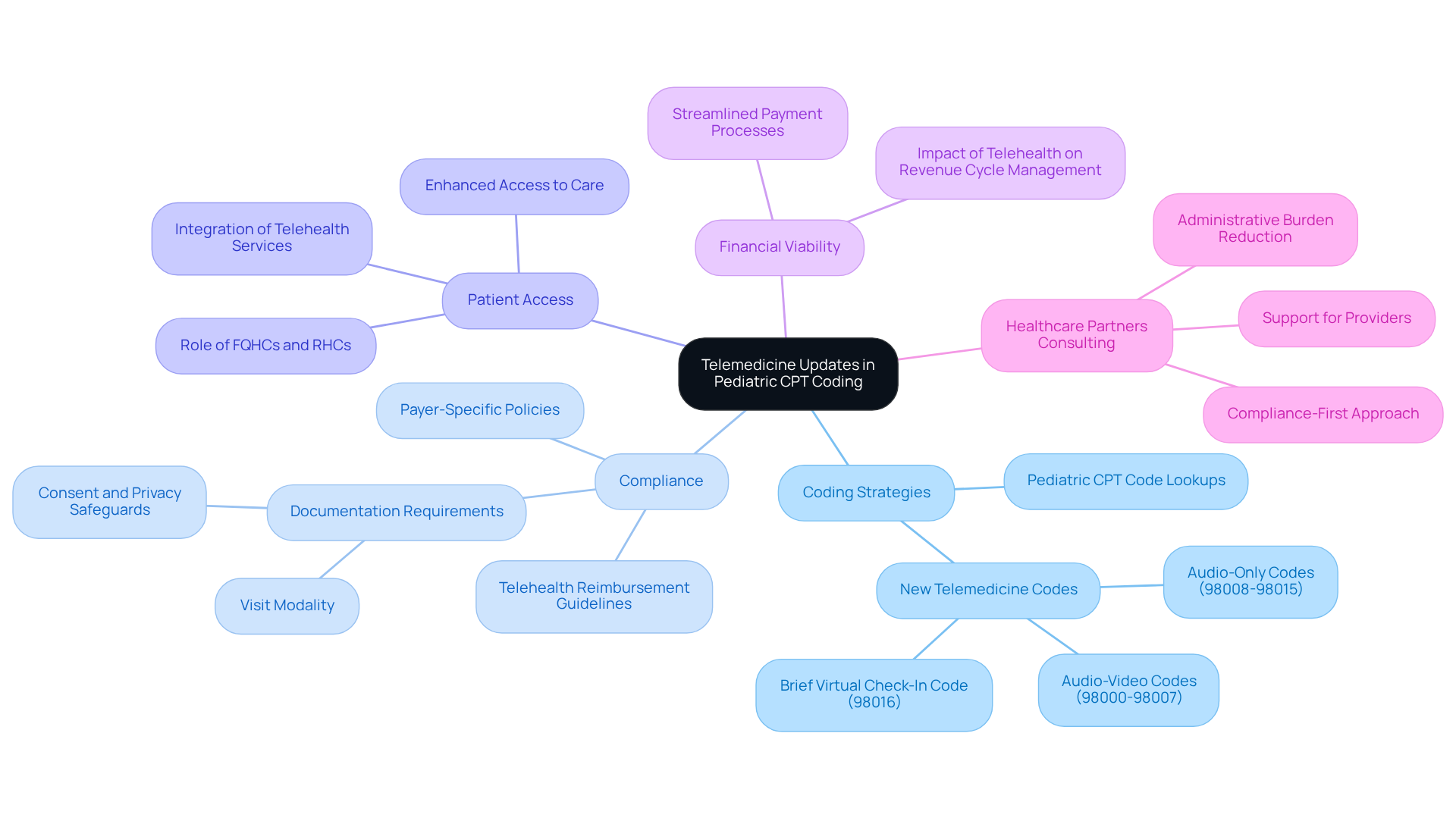 This mindmap starts with the main topic of telemedicine updates in pediatric coding. Each branch represents a key area related to this topic, showing how they connect and contribute to the overall theme. Follow the branches to explore how coding strategies, compliance, and patient access are all part of adapting to telehealth.