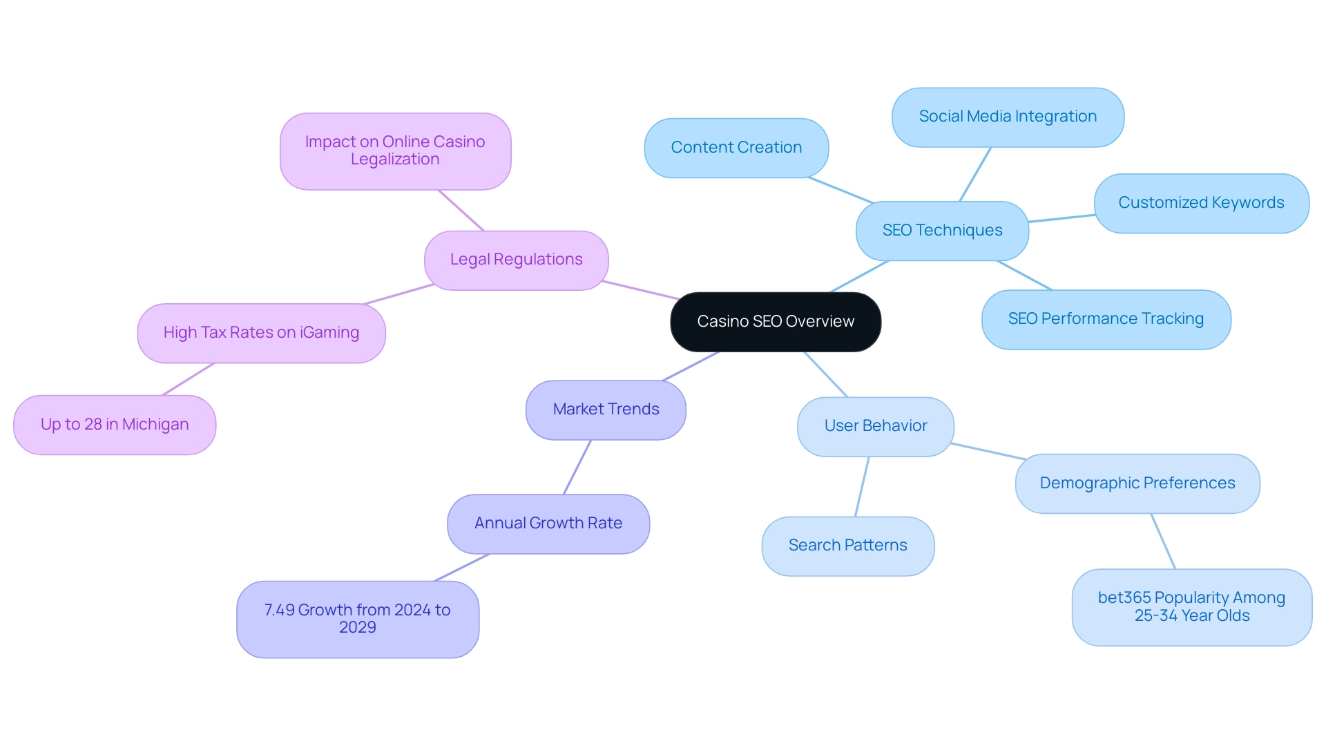 The central node represents the overall topic of Casino SEO, with branches indicating key areas such as techniques, user behavior, market trends, and legal considerations.