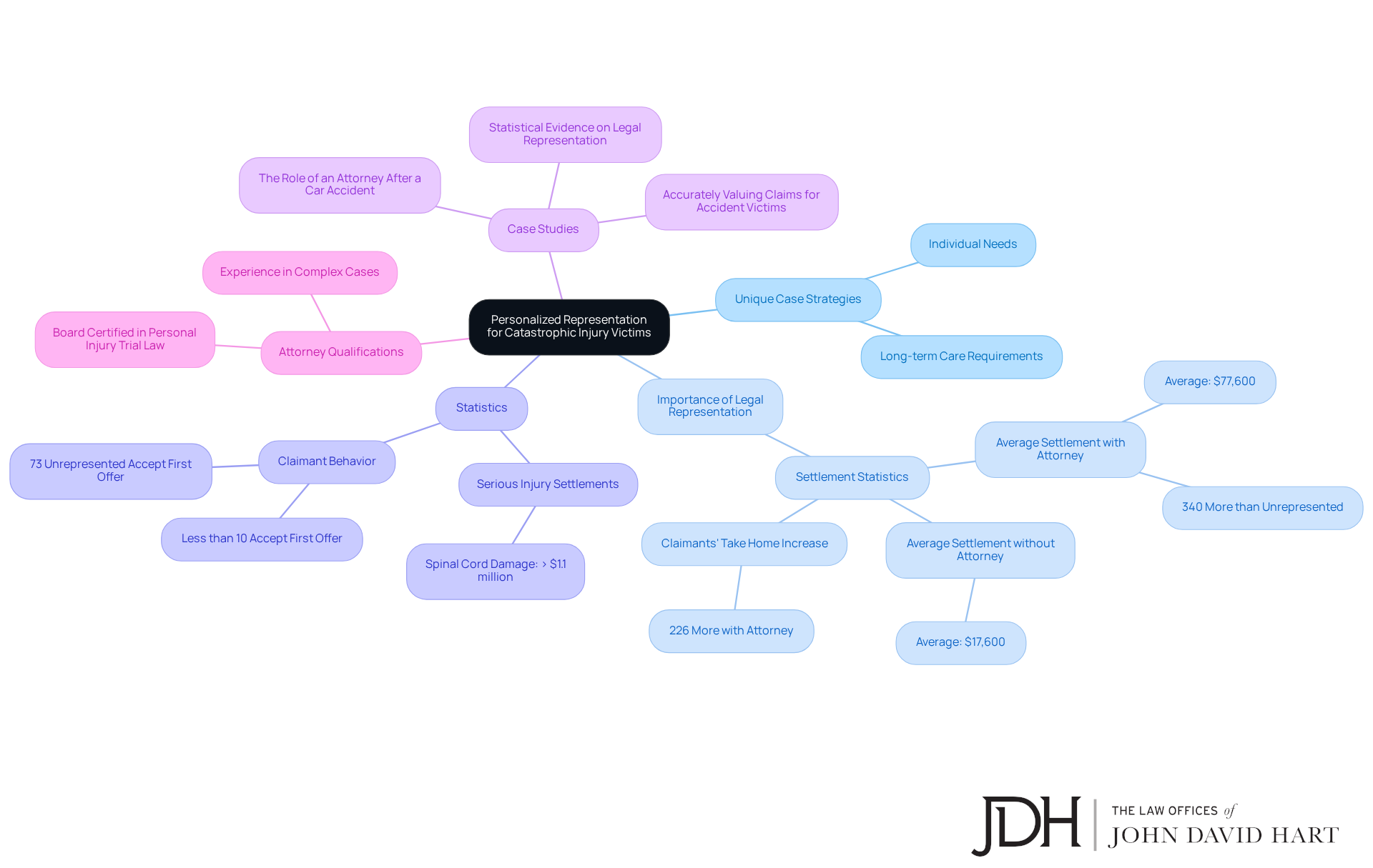This mindmap illustrates how personalized representation is crucial for catastrophic injury victims. Each branch represents a different aspect of the approach, showing how they connect to the central idea. Follow the branches to understand the unique strategies, benefits, and qualifications that contribute to effective legal support.