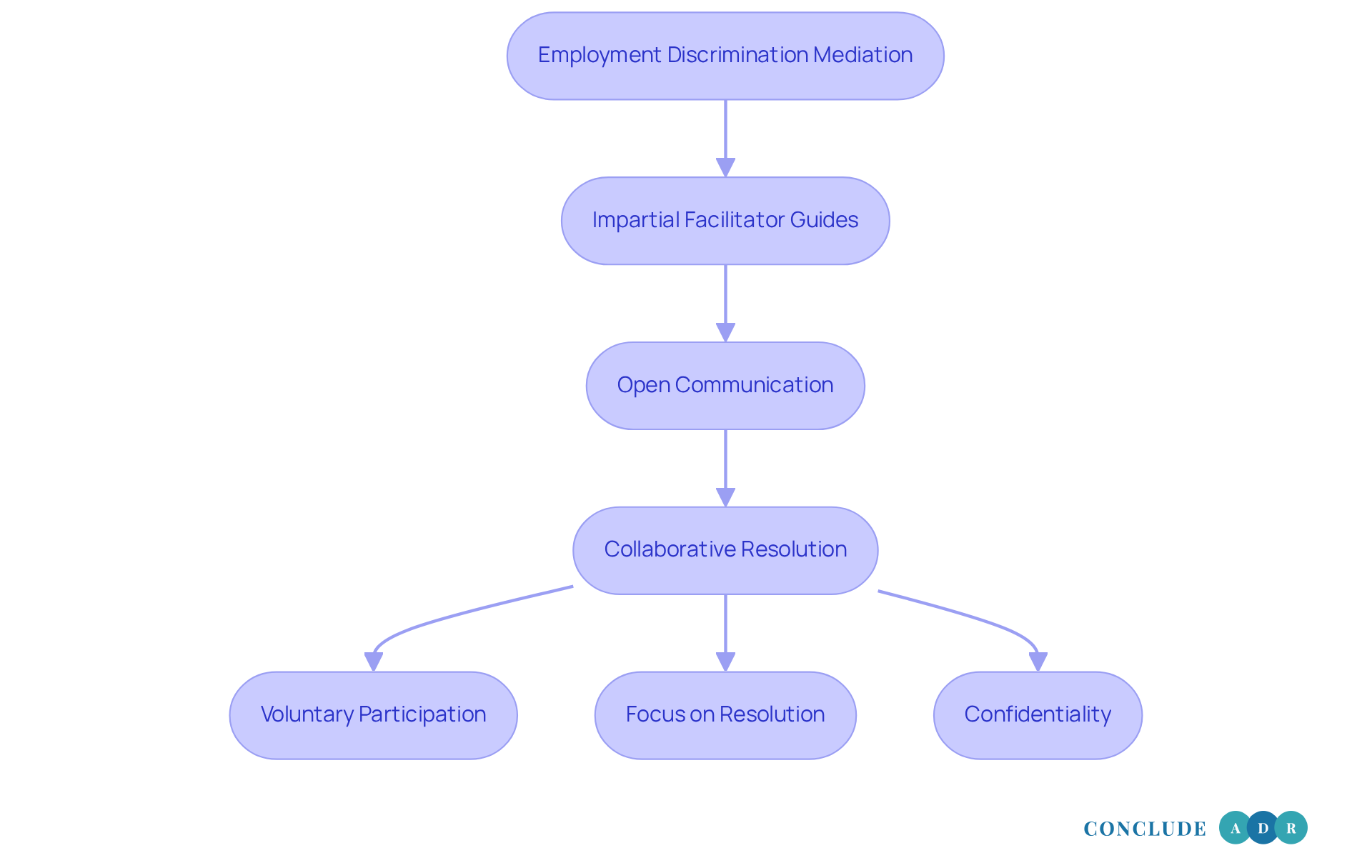 This flowchart outlines the mediation process. Start at the top with the mediation itself, then follow the arrows to see how the facilitator guides discussions, leading to open communication and collaborative resolutions. Each step highlights important aspects like confidentiality and voluntary participation, showing how they contribute to a successful outcome.