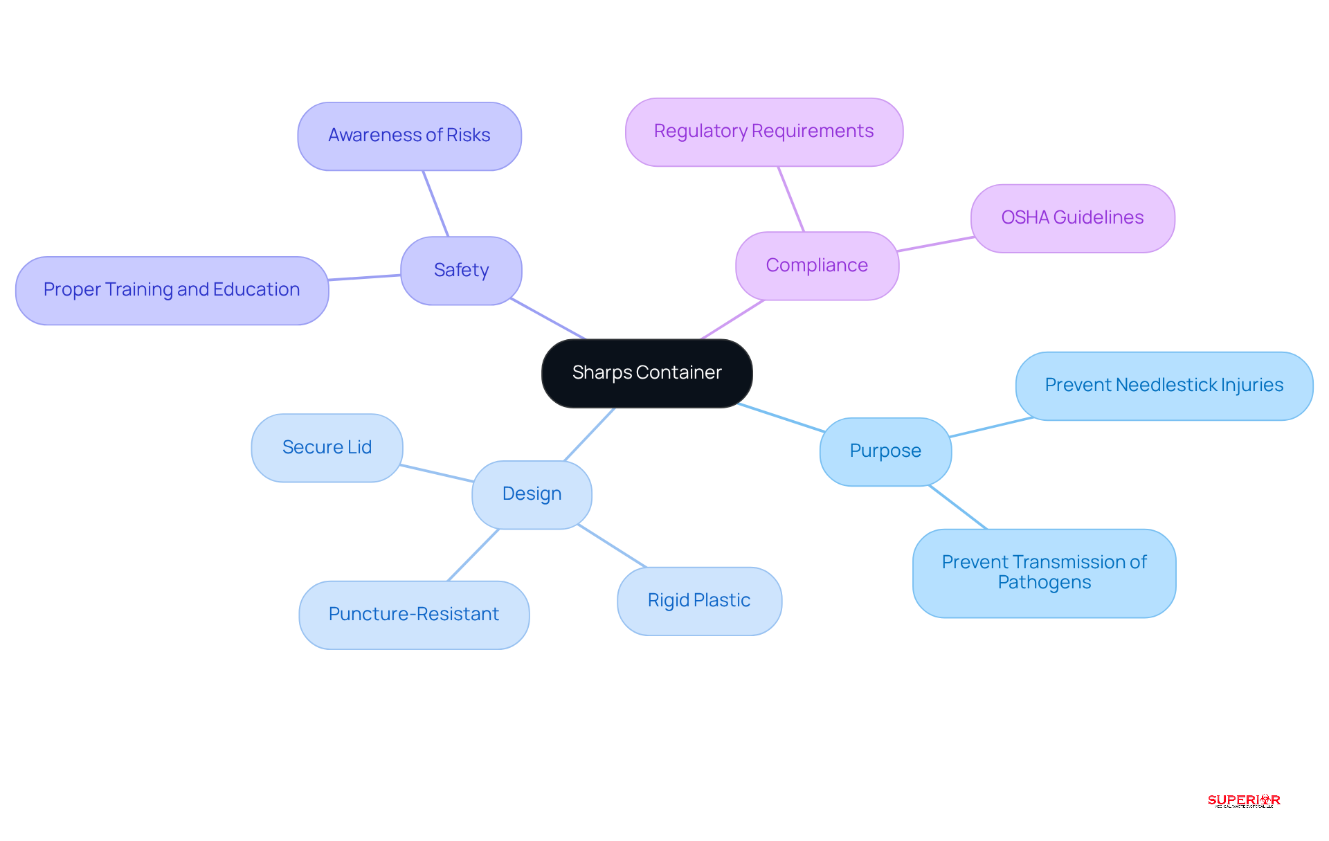 The central node represents the sharps container, while the branches illustrate its various purposes and features. Each color-coded branch helps you quickly identify different aspects of the container's role in healthcare.