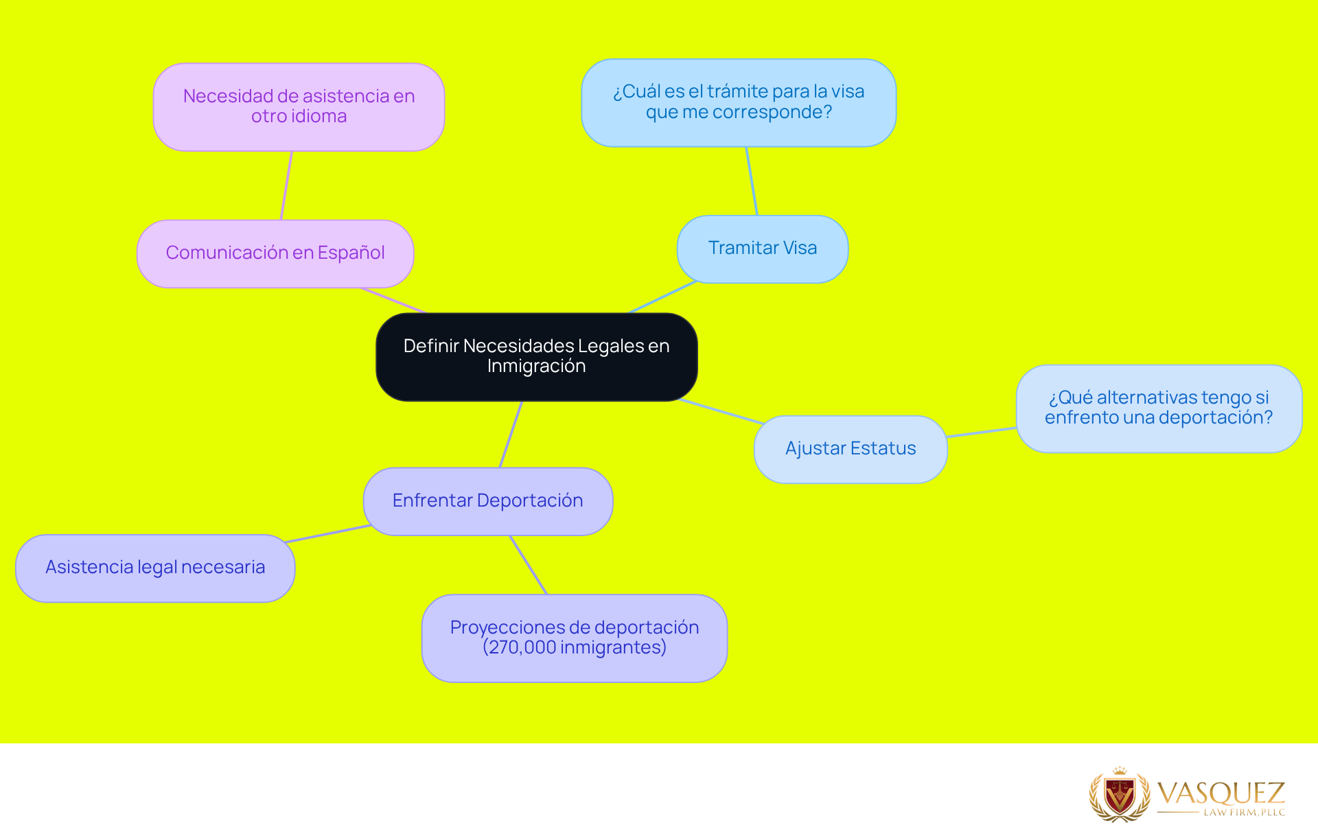 El nodo central representa la importancia de definir tus necesidades legales y las ramas te ayudarán a explorar diferentes áreas y preguntas que debes considerar en tu proceso migratorio.
