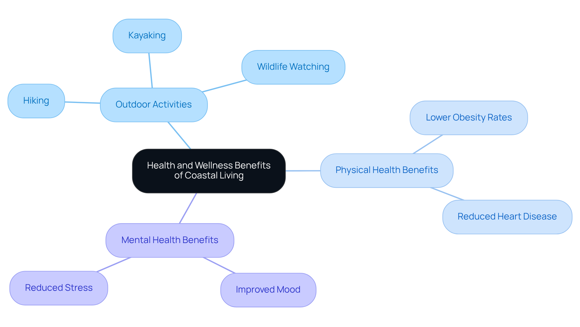 The center represents the overall wellness benefits of coastal living. The branches show the activities you can enjoy, and each sub-node outlines the specific health benefits associated with those activities. The center represents the overall wellness benefits of coastal living. The branches show the activities you can enjoy, and each sub-node outlines the specific health benefits associated with those activities.