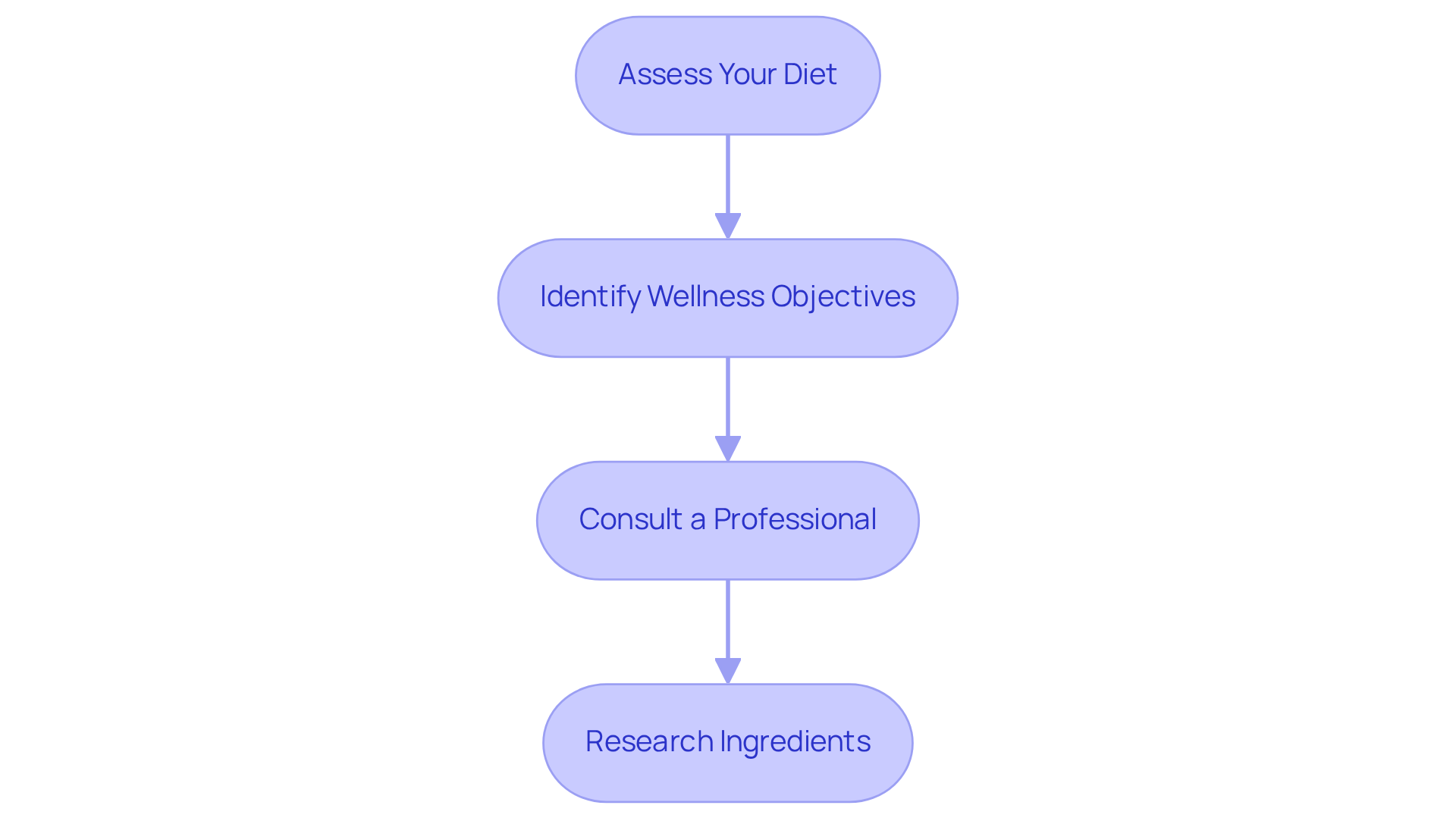 Each box represents a step in the process of selecting the right supplements for your health. Follow the arrows to see how to move from assessing your diet to making informed choices. Each box represents a step in the process of selecting the right supplements for your health. Follow the arrows to see how to move from assessing your diet to making informed choices.