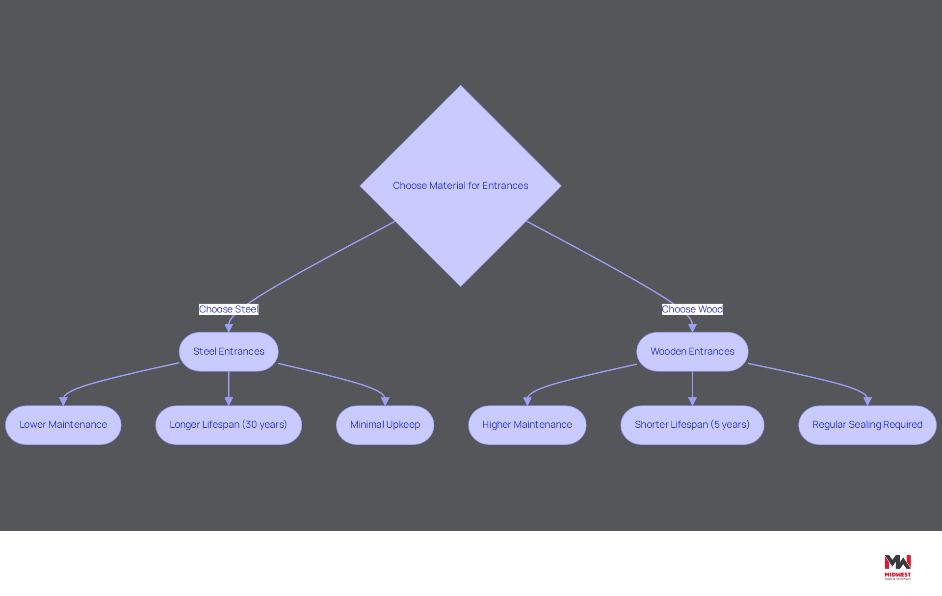 This flowchart helps you see the decision process for choosing between steel and wooden entrances. Follow the branches to understand the maintenance needs and longevity of each option - steel is easier and lasts longer, while wood requires more care and has a shorter lifespan.