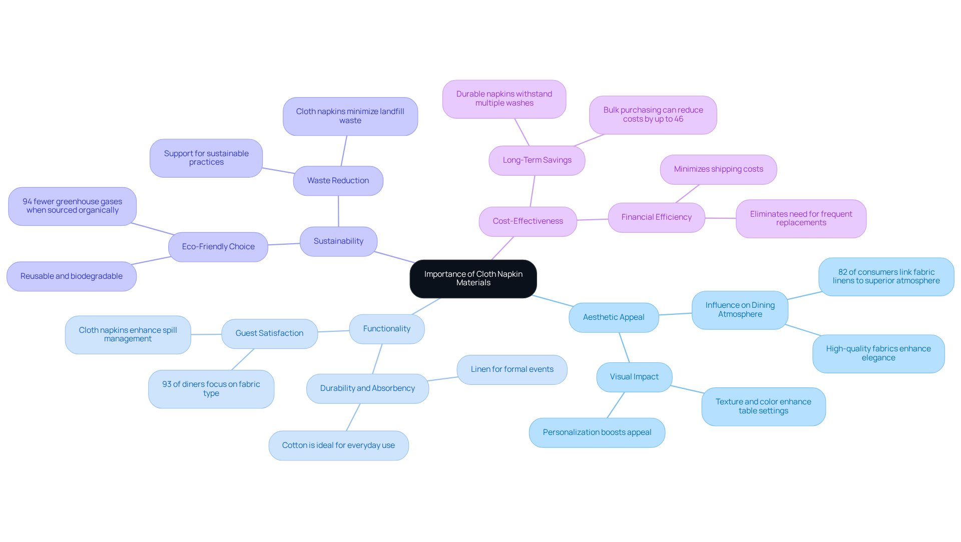 The central node represents the overall importance of cloth napkin materials, while each branch highlights a key aspect. Follow the branches to see how each category contributes to creating a memorable dining experience.